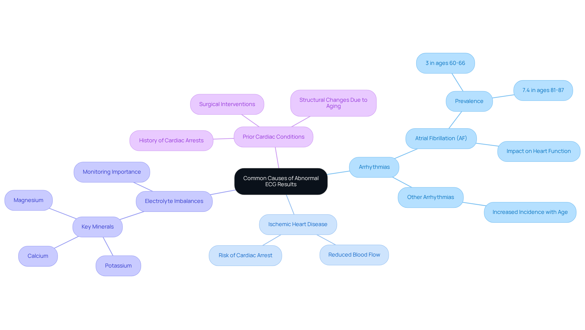 Start from the center with the main topic and follow the branches to explore each cause of abnormal ECG results. Each branch provides insights into the implications and information related to that specific cause.