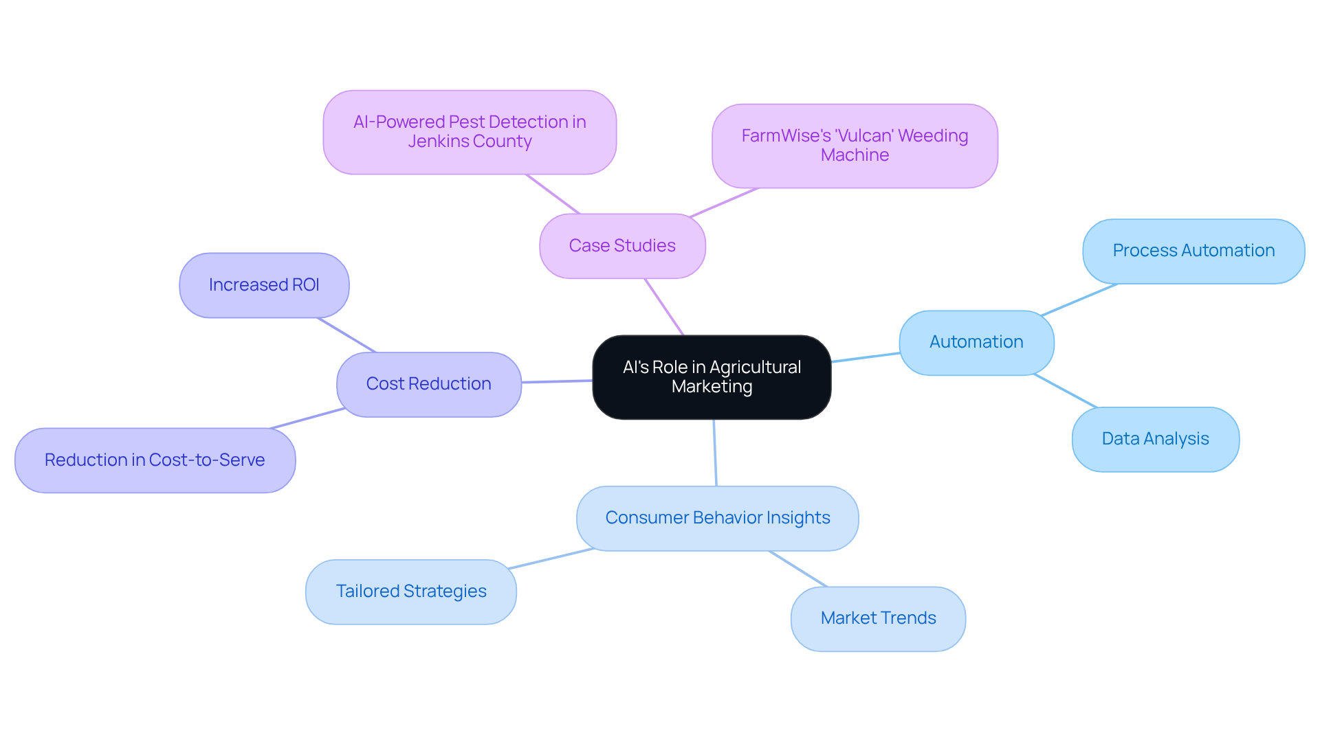 The central node represents the main topic, while the branches show different aspects of how AI influences agricultural marketing. Each branch can be explored to understand specific benefits and examples.