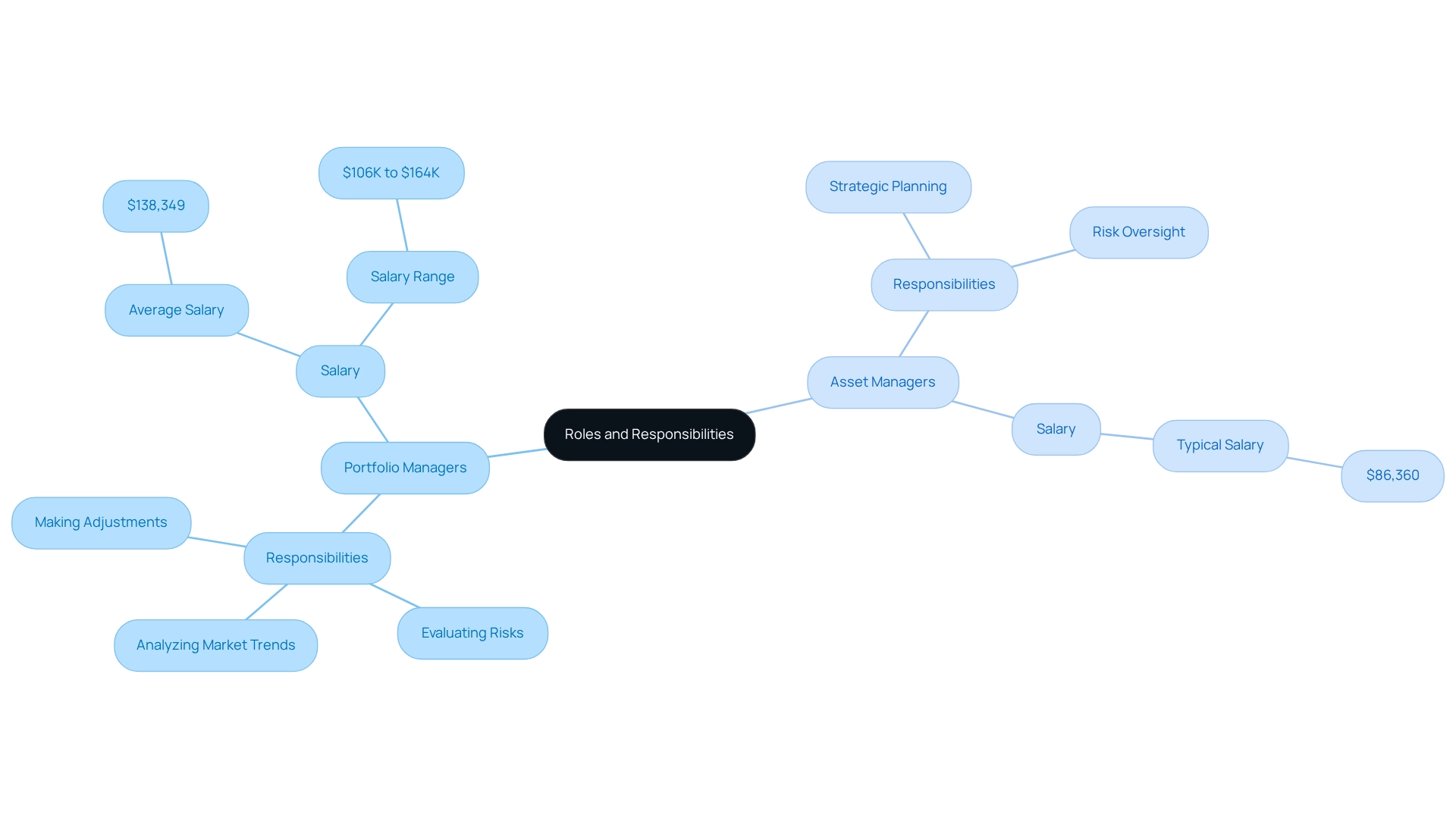 The central node represents the overall comparison, with two main branches detailing the specific roles. Each sub-branch provides insights into responsibilities and salary, helping to visualize the differences between the two professions. The central node represents the overall comparison, with two main branches detailing the specific roles. Each sub-branch provides insights into responsibilities and salary, helping to visualize the differences between the two professions.