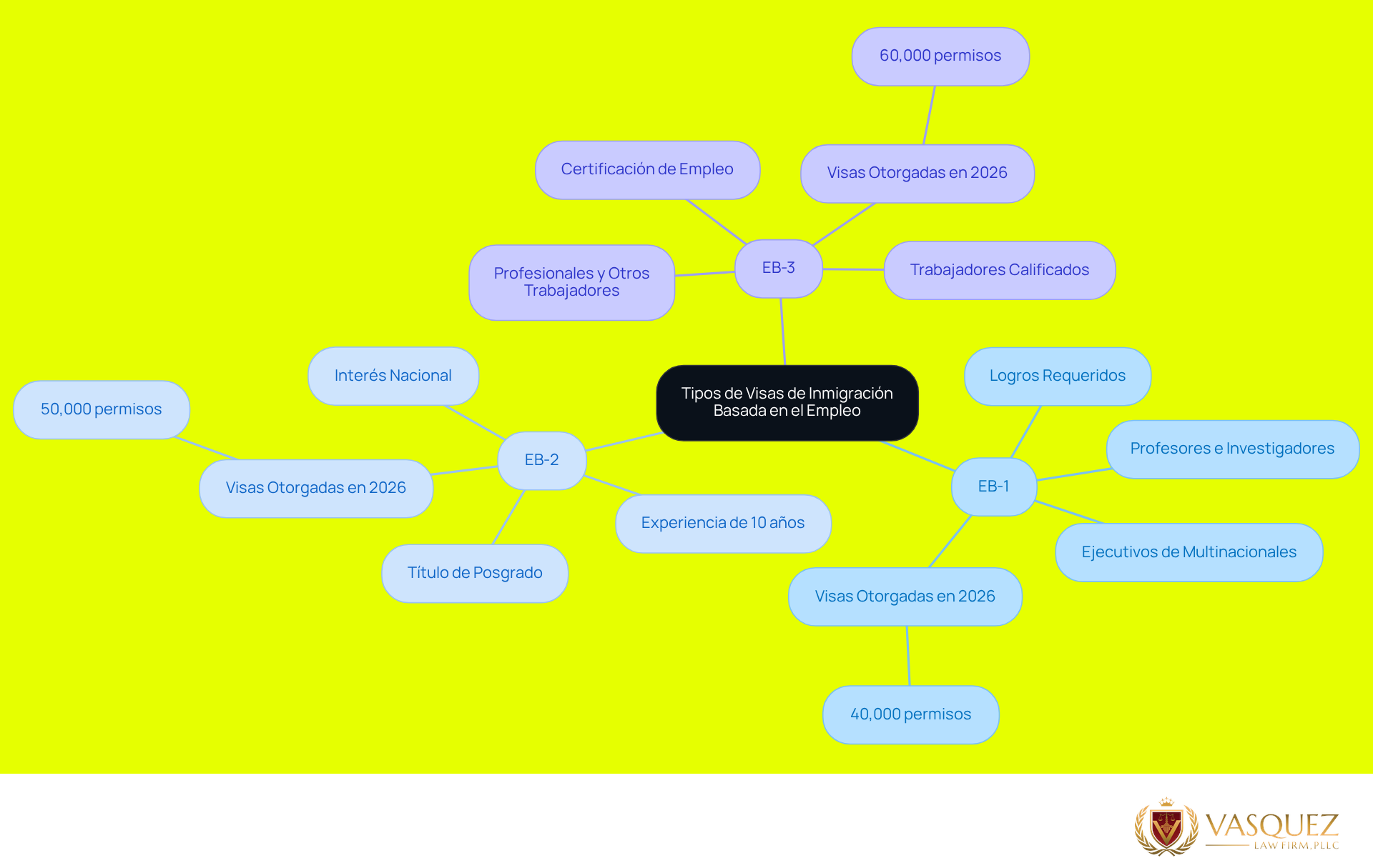 El nodo central muestra el tema principal, mientras que las ramas representan diferentes tipos de visas. Las sub-ramas detallan los requisitos y características de cada visa. ¡Explora cada rama para entender mejor qué visa podría ser adecuada para ti!