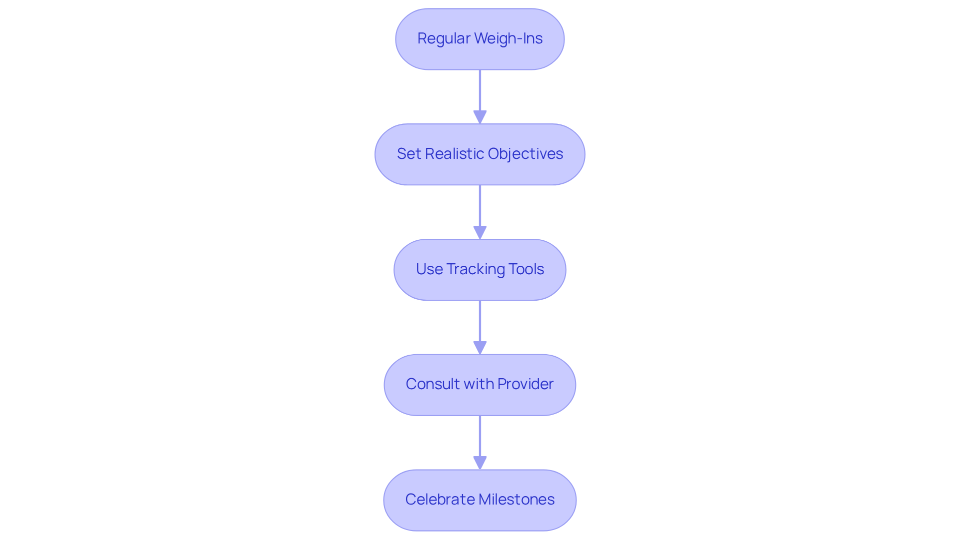 Each box represents a key step in your weight loss journey. Follow the arrows to see how each action builds on the previous one, guiding you toward success.