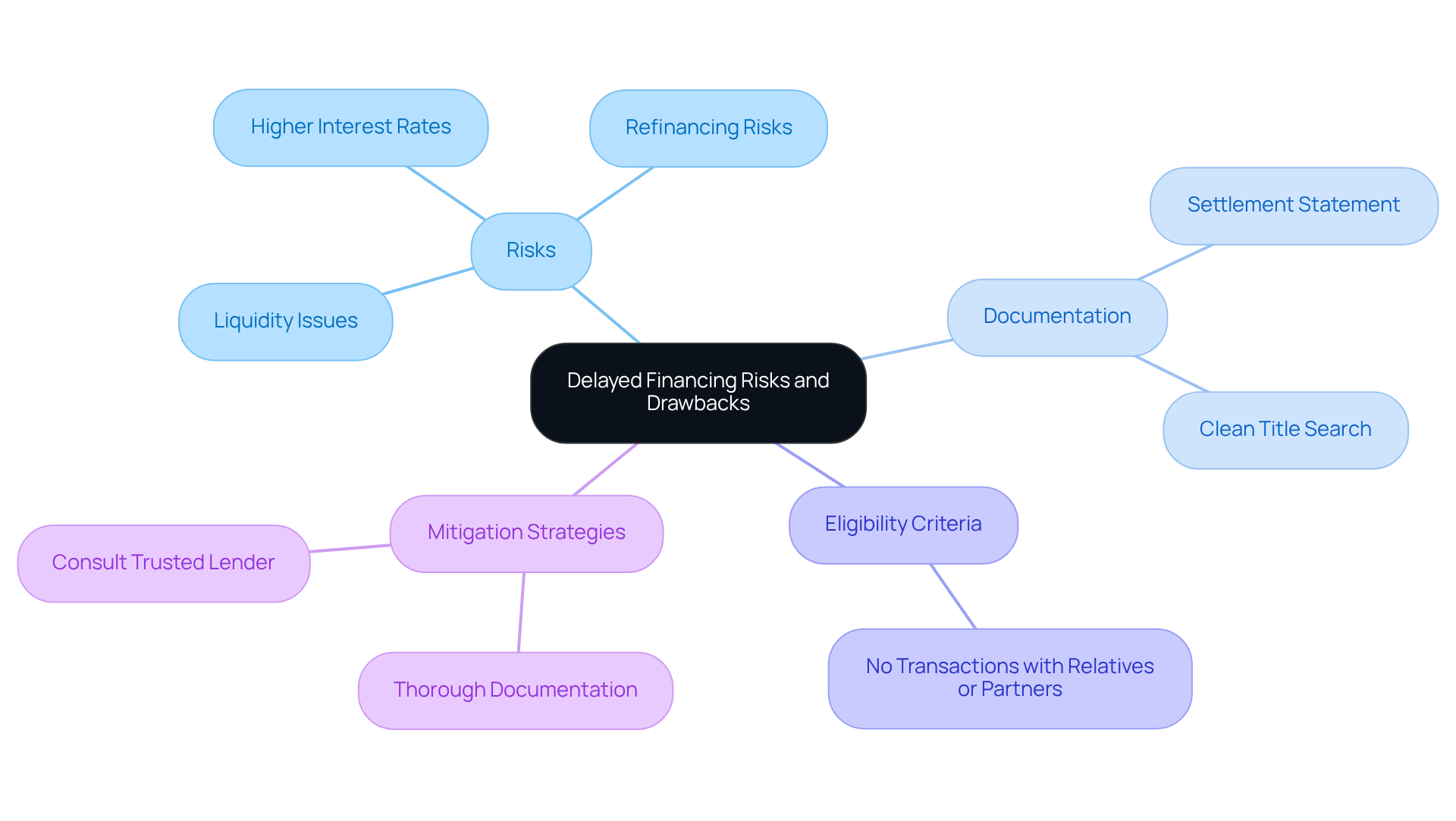 This mindmap starts with the main topic in the center and branches out to show various risks and considerations related to delayed financing. Each branch represents a different aspect, helping you see how they connect and what you need to keep in mind.