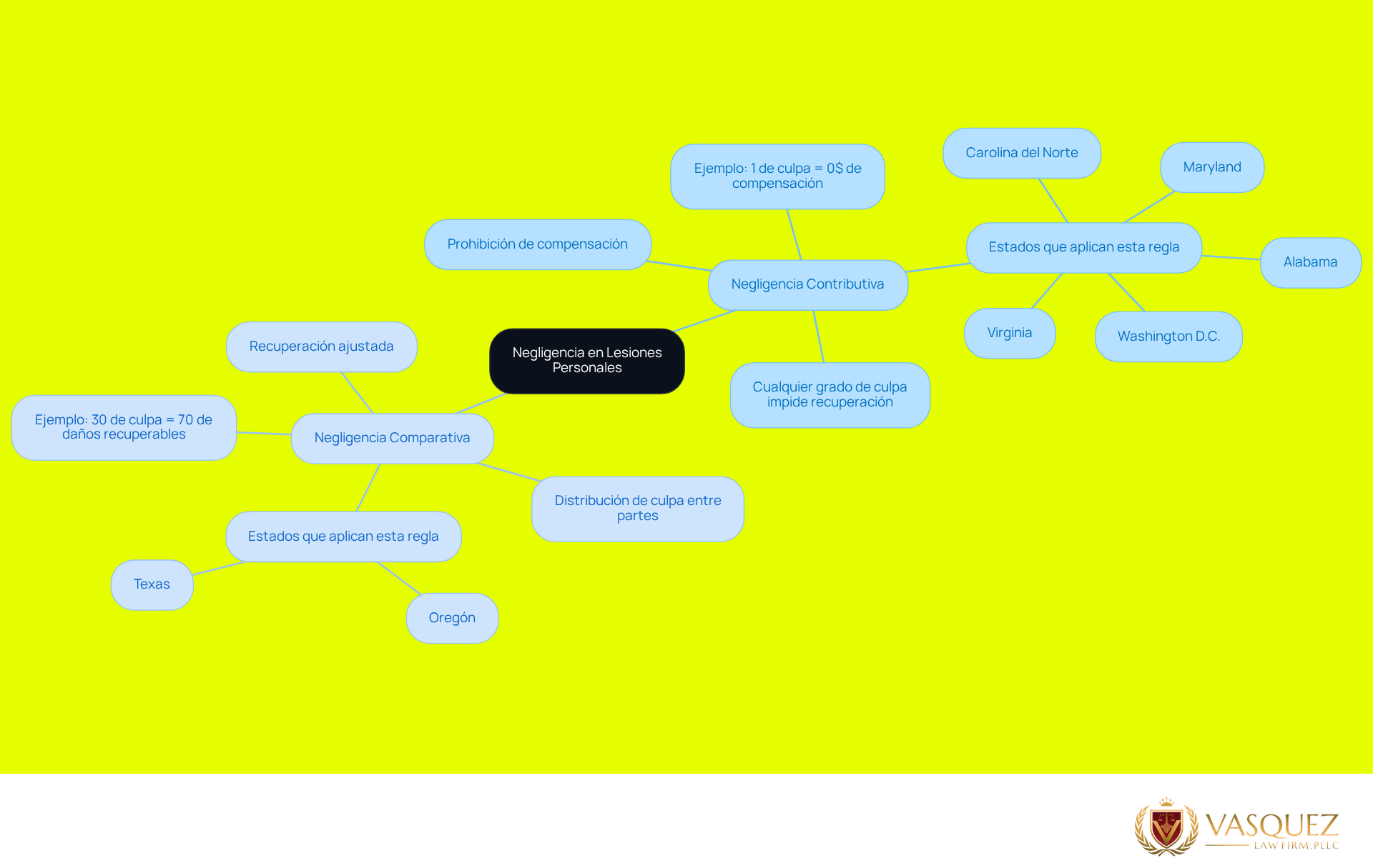 El nodo central representa el tema general de la negligencia en lesiones personales. Las ramas principales muestran los dos tipos de negligencia, y los sub-nodos explican sus características y diferencias. Esto ayuda a visualizar cómo cada tipo afecta a las víctimas y sus opciones legales. El nodo central representa el tema general de la negligencia en lesiones personales. Las ramas principales muestran los dos tipos de negligencia, y los sub-nodos explican sus características y diferencias. Esto ayuda a visualizar cómo cada tipo afecta a las víctimas y sus opciones legales.