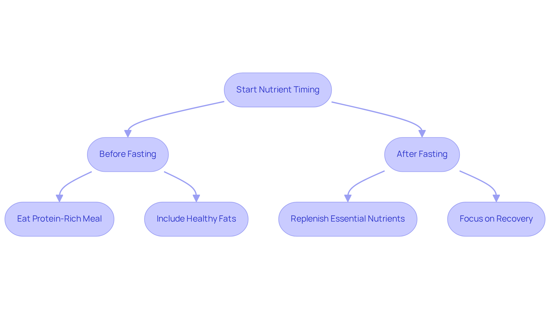 This flowchart shows the steps to maximize weight loss through nutrient timing. Follow the arrows to see what to do before and after fasting to help your body recover and maintain energy.