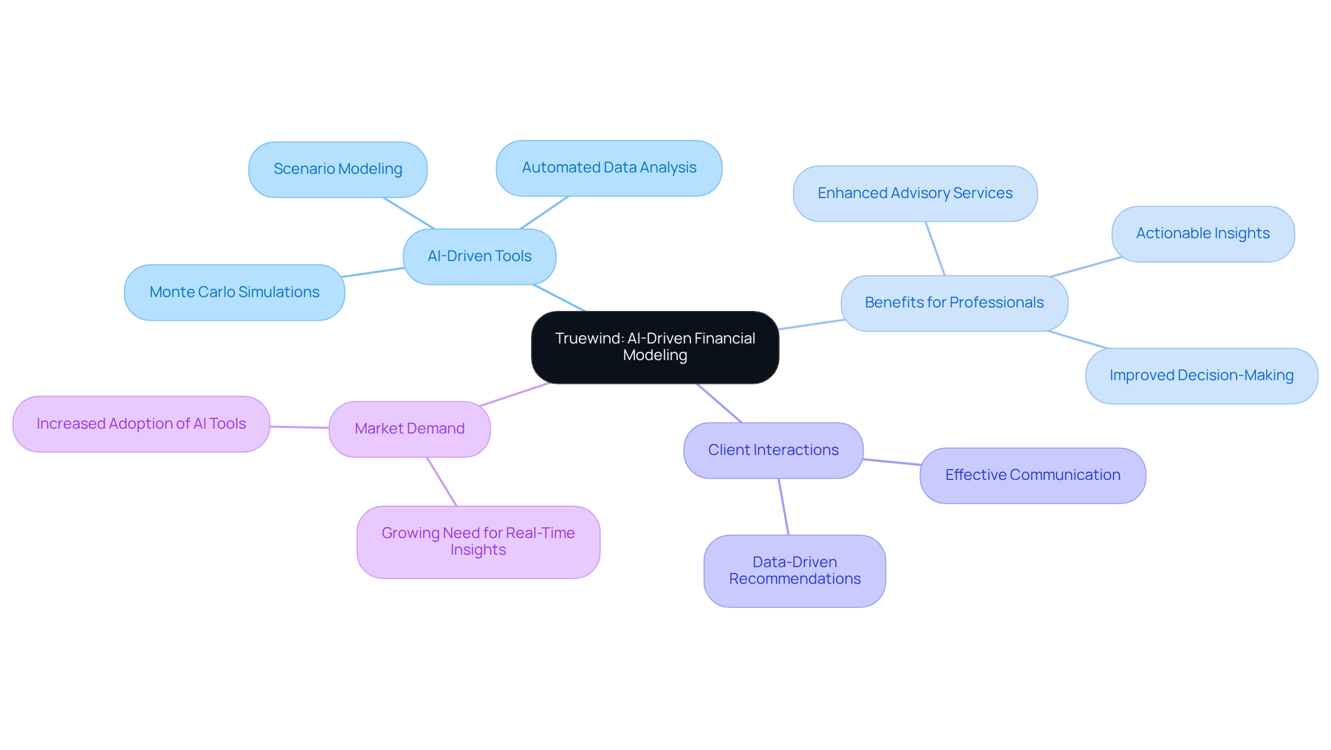 The center represents Truewind, the AI tool. Each branch shows different aspects of how it helps professionals, from features to benefits and market relevance. Follow the branches to see how everything connects!