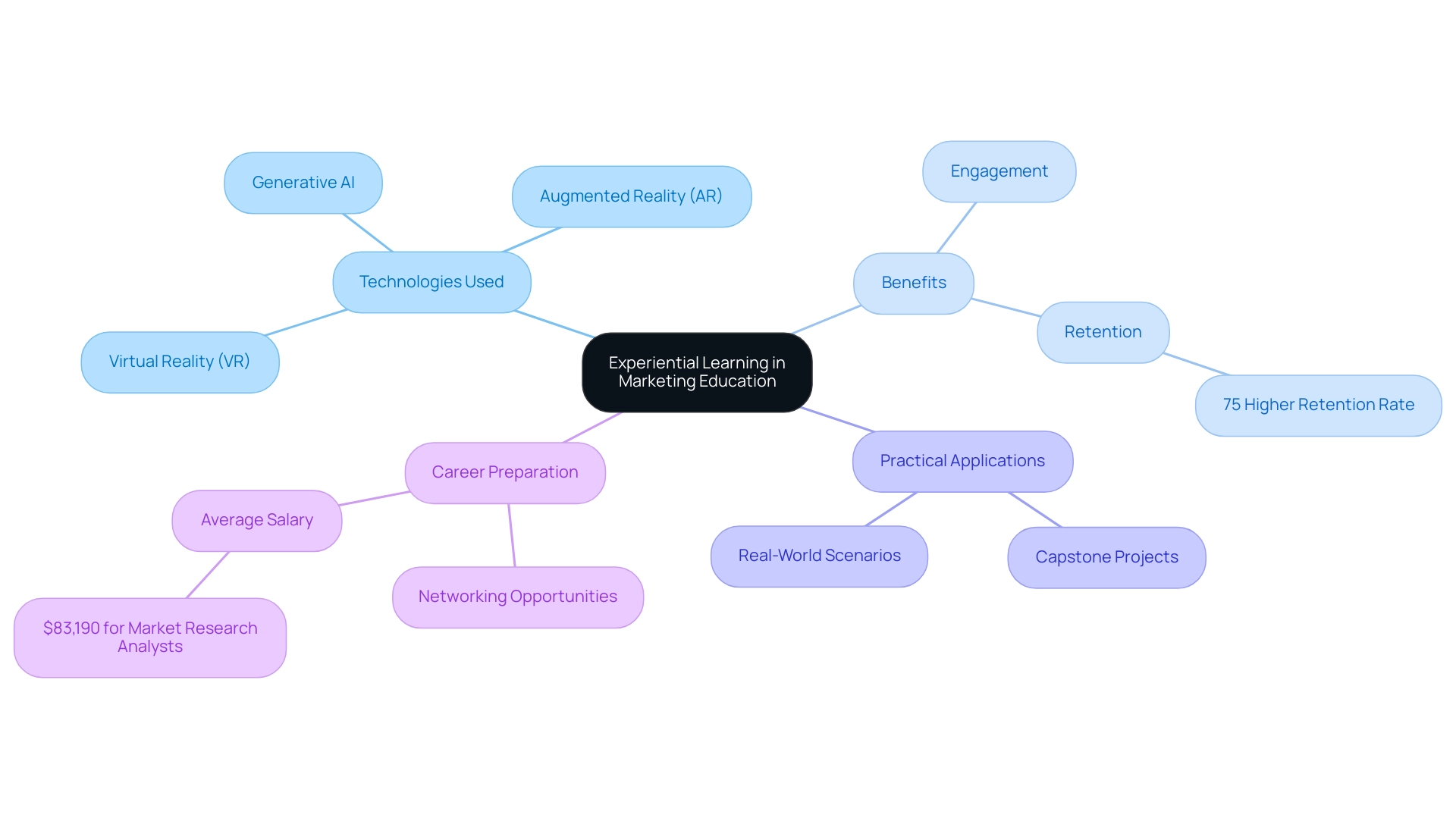 Central node represents the overall theme; branches represent technologies, benefits, and applications, with colors distinguishing each category. Central node represents the overall theme; branches represent technologies, benefits, and applications, with colors distinguishing each category.