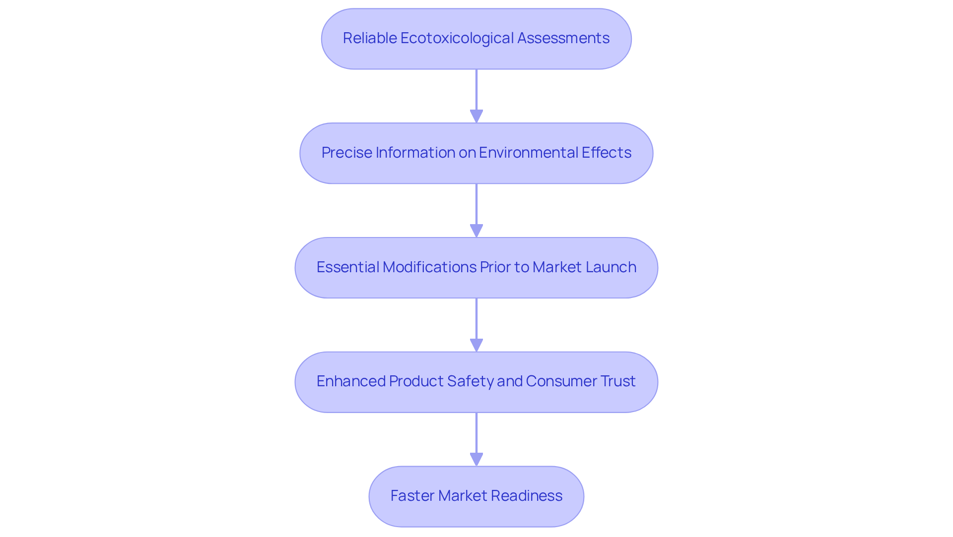 This flowchart shows the steps manufacturers can take to ensure product quality through reliable assessments. Follow the arrows to see how each step leads to improved safety and faster readiness for the market.