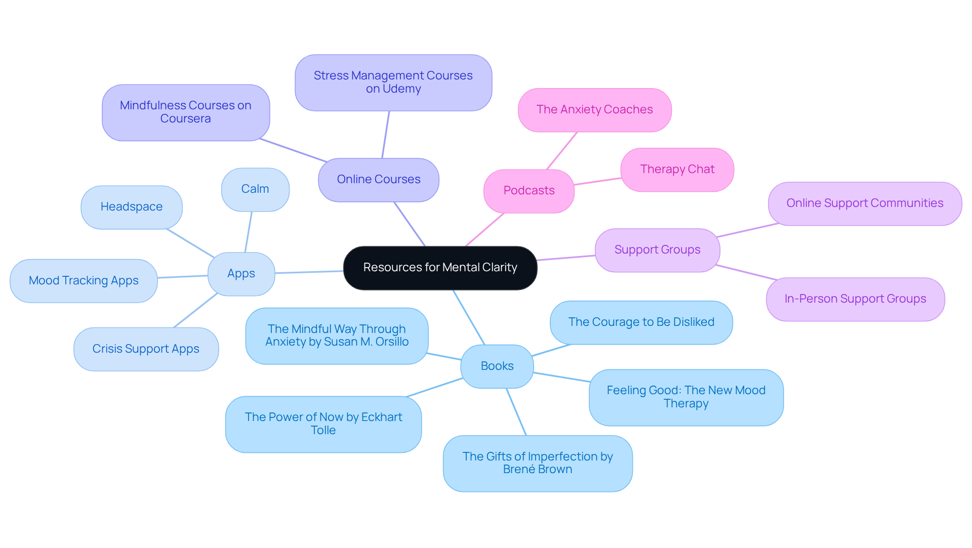 This mindmap shows various resources you can use to manage overthinking and anxiety. Each branch represents a different type of resource, and the sub-branches provide specific examples or insights related to that category. Follow the branches to discover tools that can help you achieve mental clarity.