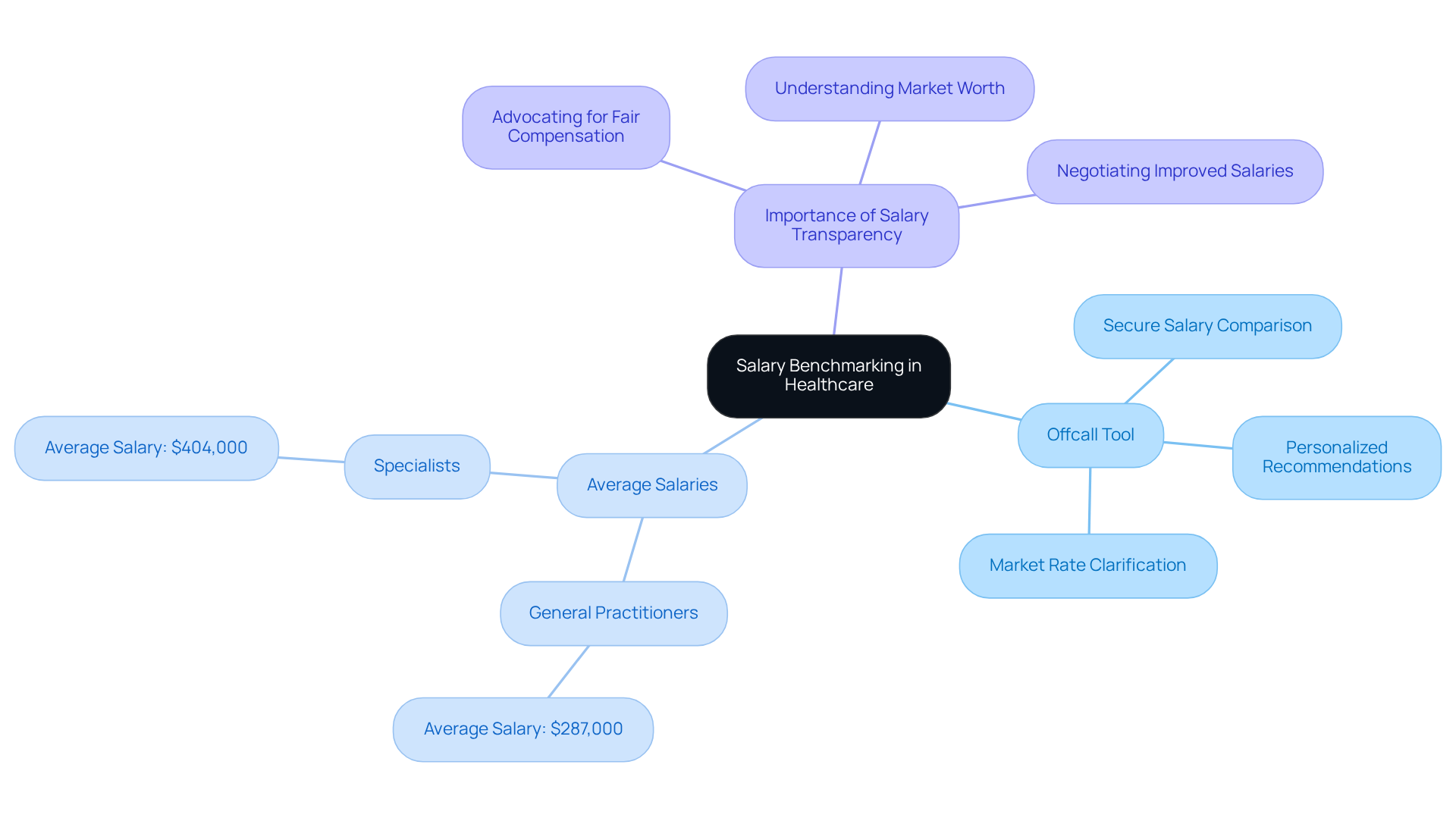 The central node represents the main topic of salary benchmarking, while branches show specific insights and data points, helping you understand the landscape of medical compensation.