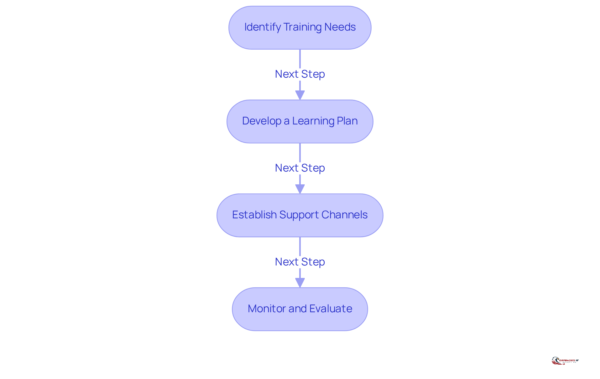 This flowchart outlines the steps organizations should take to ensure effective ongoing support and training after adopting cloud solutions. Follow the arrows to see how each step leads to the next, helping your team maximize the benefits of cloud technology. This flowchart outlines the steps organizations should take to ensure effective ongoing support and training after adopting cloud solutions. Follow the arrows to see how each step leads to the next, helping your team maximize the benefits of cloud technology.