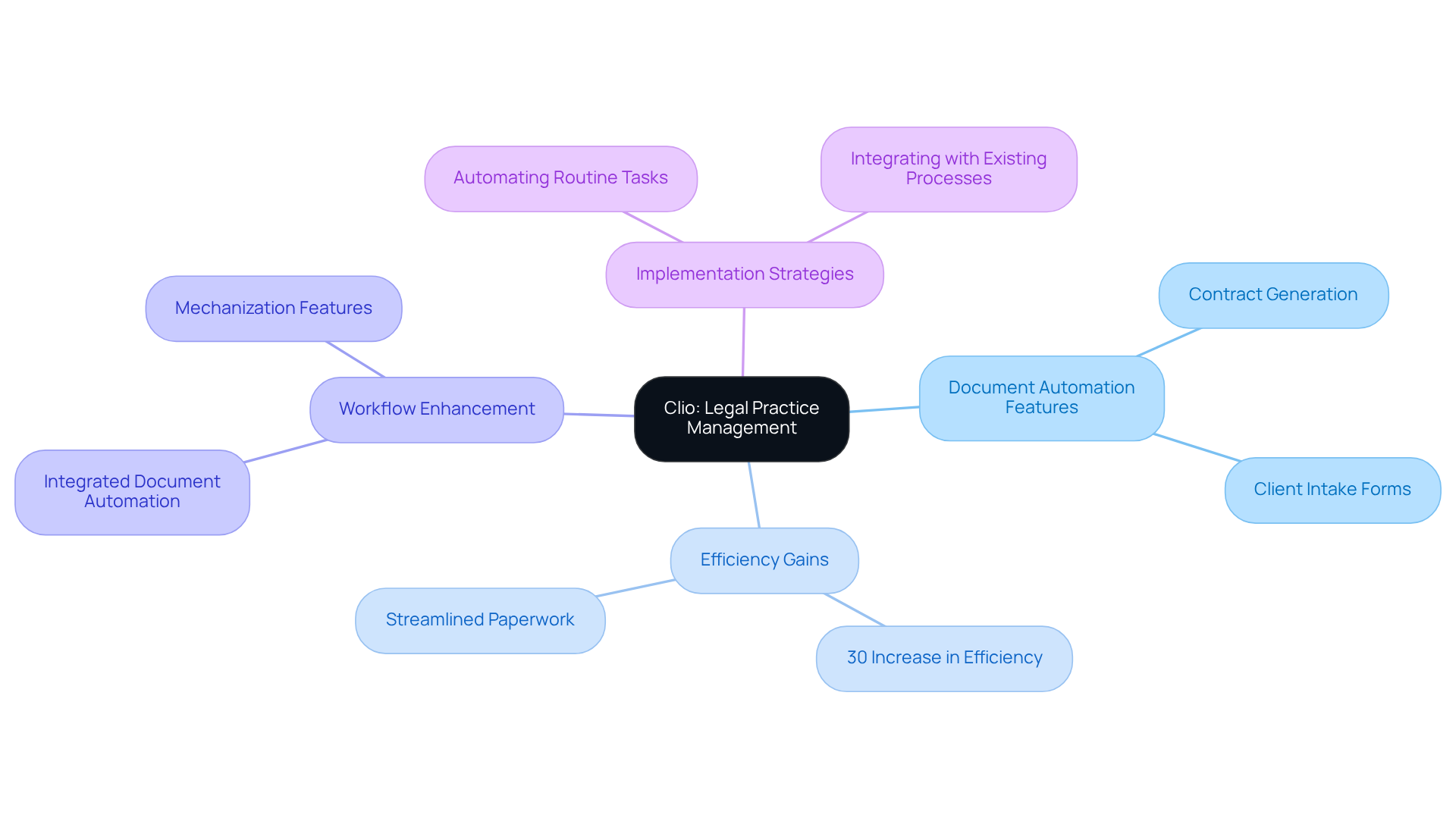 The center represents Clio's role in legal management, with branches showing how it improves efficiency, enhances workflows, and provides strategies for implementation.
