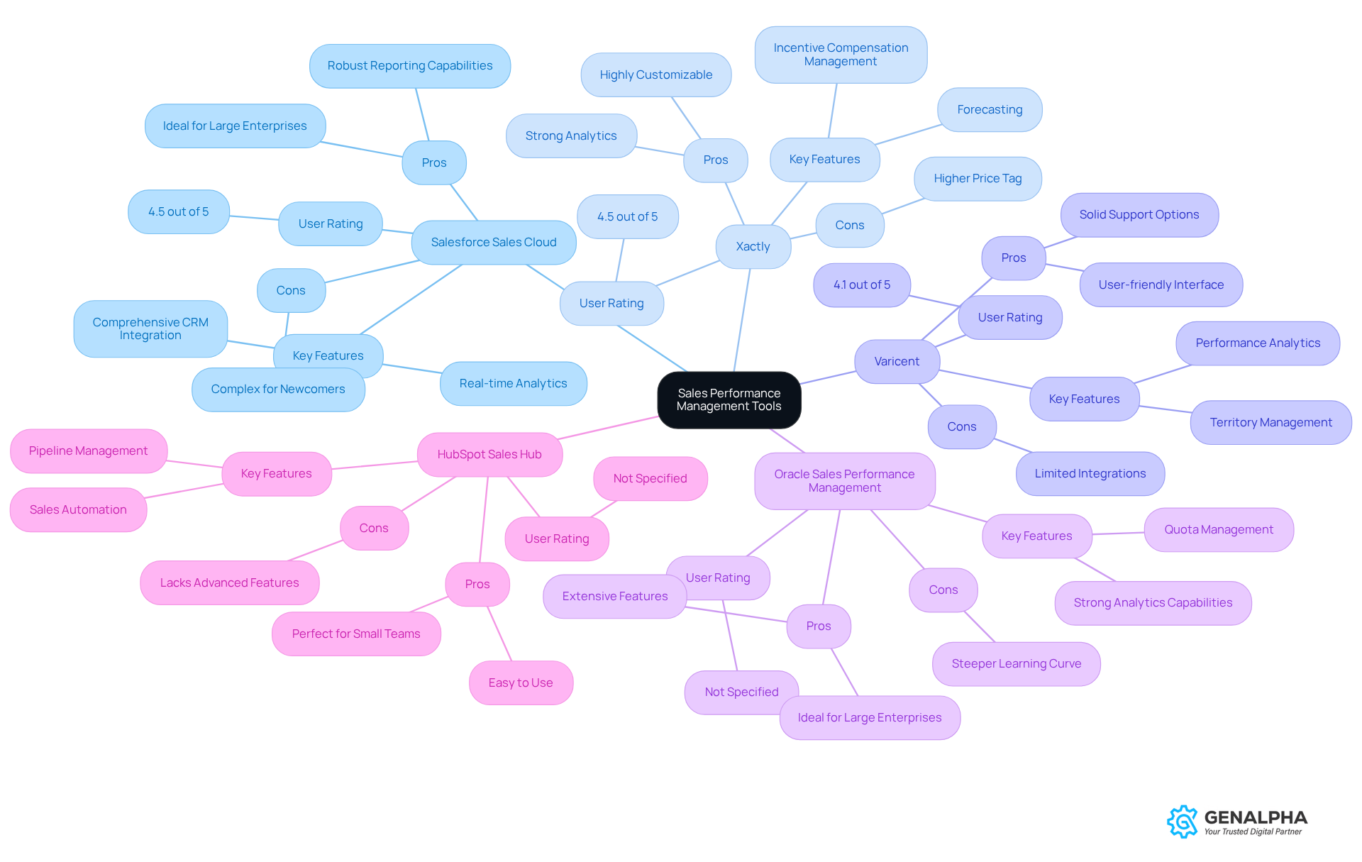 The central node shows the main topic, and each branch represents a different tool. Sub-branches detail ratings, features, advantages, and limitations, helping you to quickly compare and contrast each option. The central node shows the main topic, and each branch represents a different tool. Sub-branches detail ratings, features, advantages, and limitations, helping you to quickly compare and contrast each option.