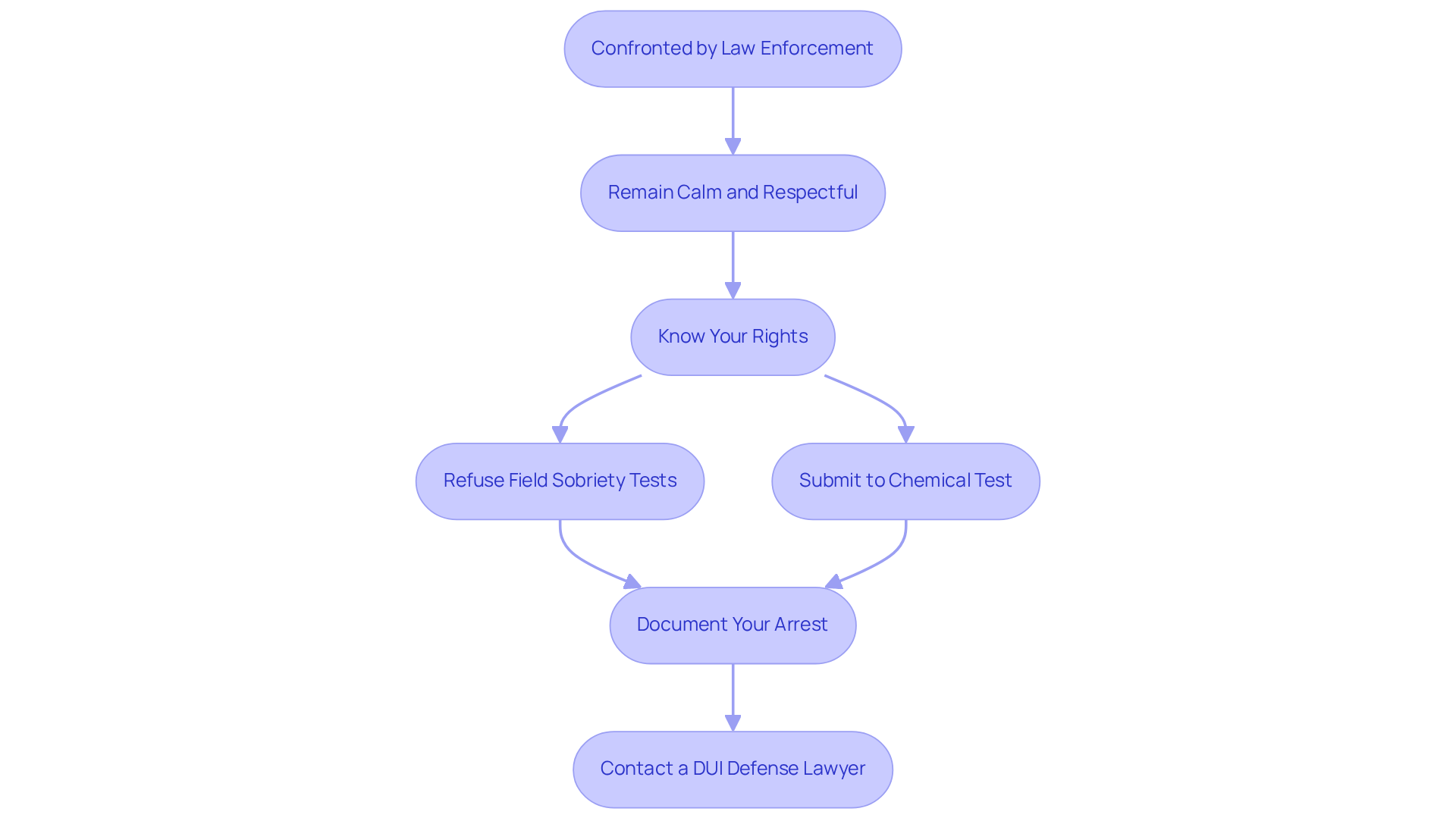 This flowchart guides you through the steps to take if you're arrested for DUI. Each box represents an important action or right you should be aware of, and the arrows show the order in which you should consider these steps. This flowchart guides you through the steps to take if you're arrested for DUI. Each box represents an important action or right you should be aware of, and the arrows show the order in which you should consider these steps.