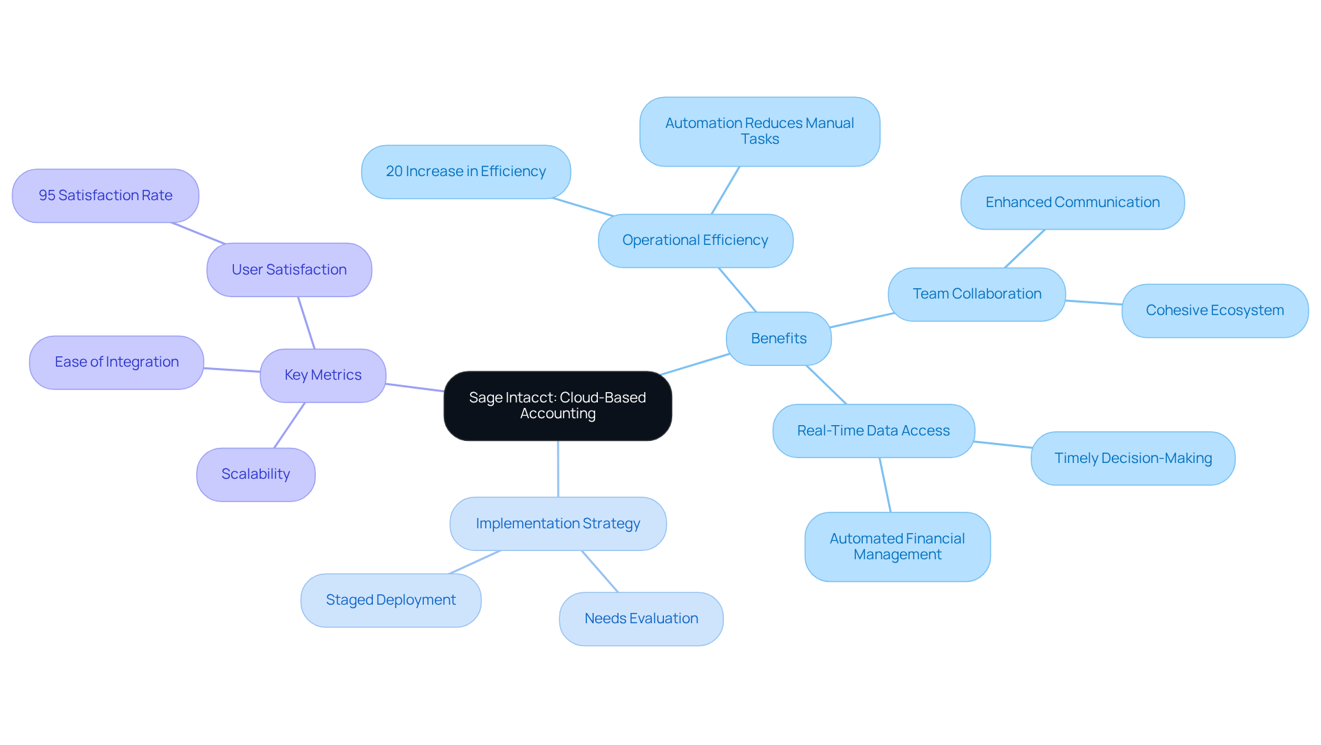 The central node represents Sage Intacct, while the branches show its benefits, implementation strategies, and key metrics for evaluation. Each branch helps you understand how Sage Intacct supports private equity firms in their accounting needs.