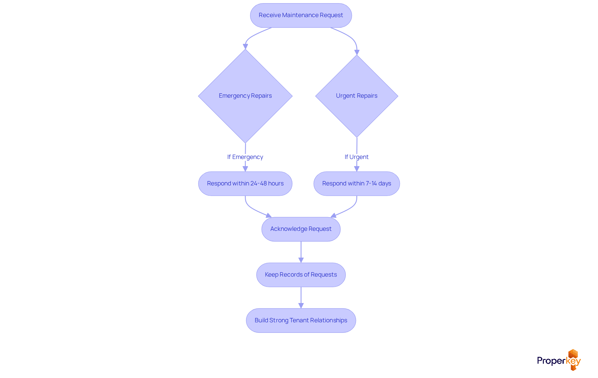 This flowchart shows the steps landlords should take when they receive maintenance requests. Follow the arrows to see how to handle emergencies and urgent repairs, and how these actions lead to better tenant relationships.