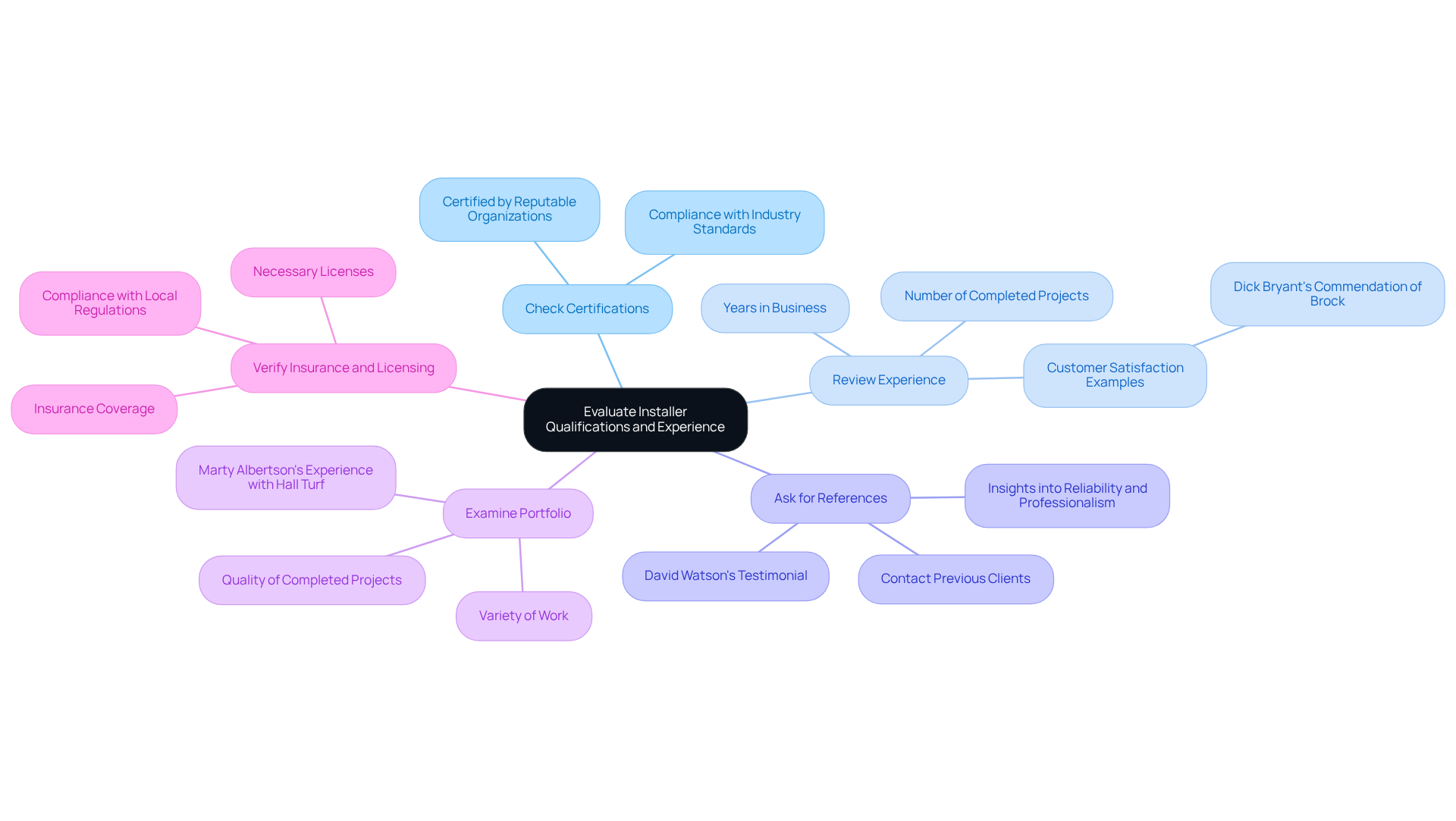 This mindmap helps you visualize the important factors to consider when choosing an installer for synthetic turf. Each branch represents a key area of evaluation, and the sub-branches provide details and examples to guide your decision-making process.