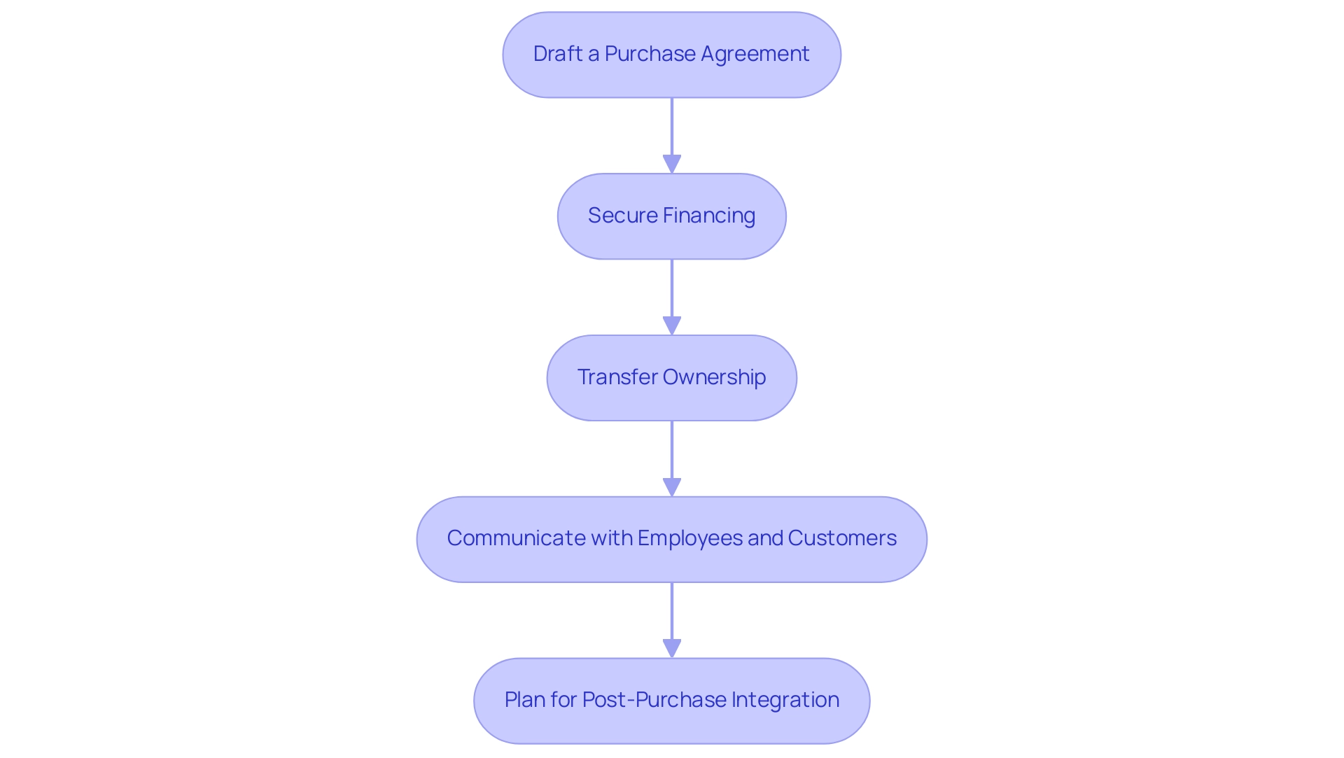 Each box represents a step in the purchasing process, and the arrows indicate the sequential flow between steps.