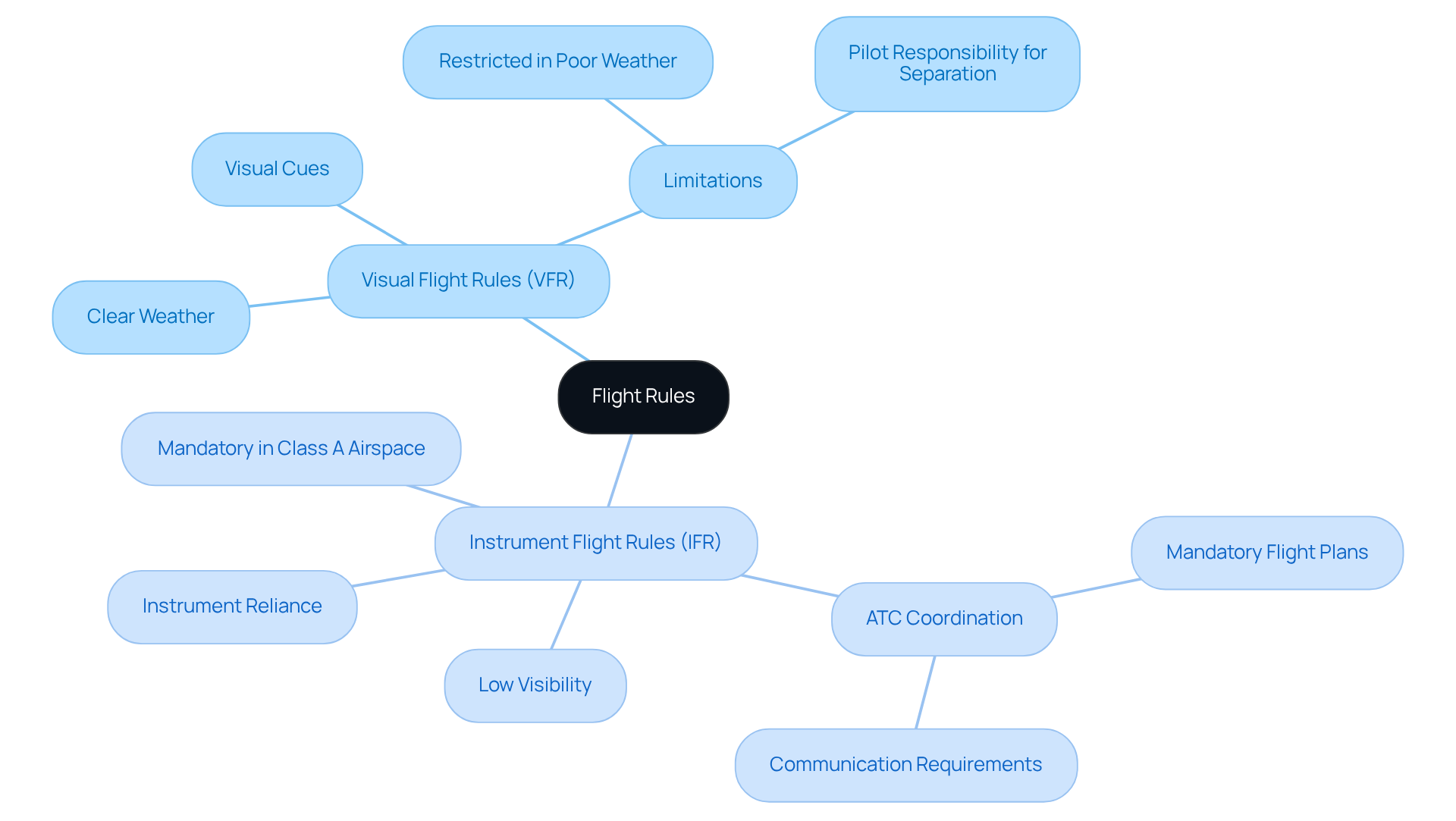 This mindmap illustrates the key differences and characteristics of VFR and IFR. Start at the center with the main topic, then explore each branch to see how VFR and IFR operate under different conditions and their importance for safety in aviation.