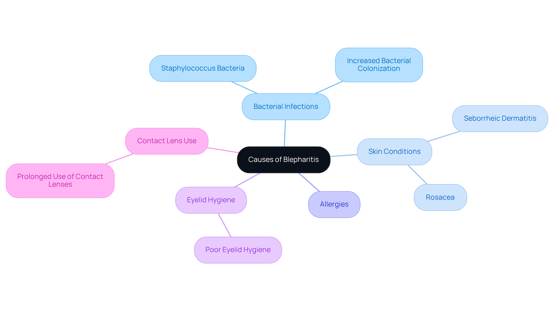 This mindmap shows the various causes of blepharitis. Start at the center with the main topic, then follow the branches to see how different factors like infections, skin conditions, and hygiene practices contribute to the condition. Each color represents a different category, making it easier to understand the relationships between them.