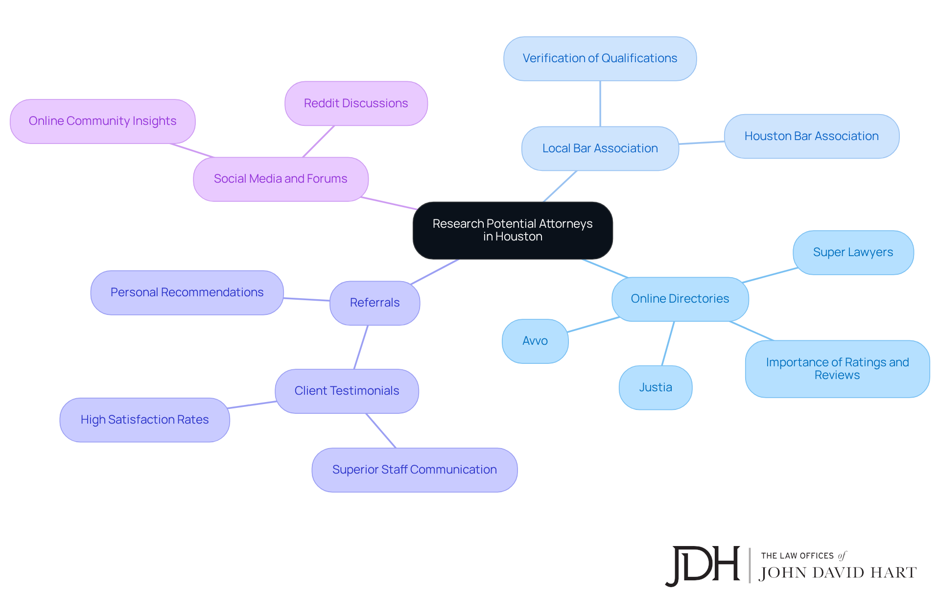 The central node represents the main topic of researching attorneys, while the branches show different resources you can use. Each sub-branch provides specific details or examples related to that resource.
