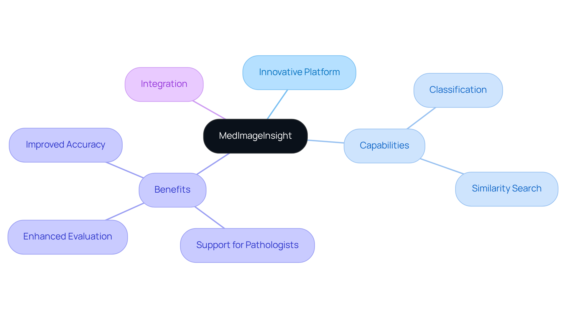 The central node represents the MedImageInsight platform, while the branches show its capabilities and benefits. Each branch helps you understand how the platform supports medical image analysis. The central node represents the MedImageInsight platform, while the branches show its capabilities and benefits. Each branch helps you understand how the platform supports medical image analysis.