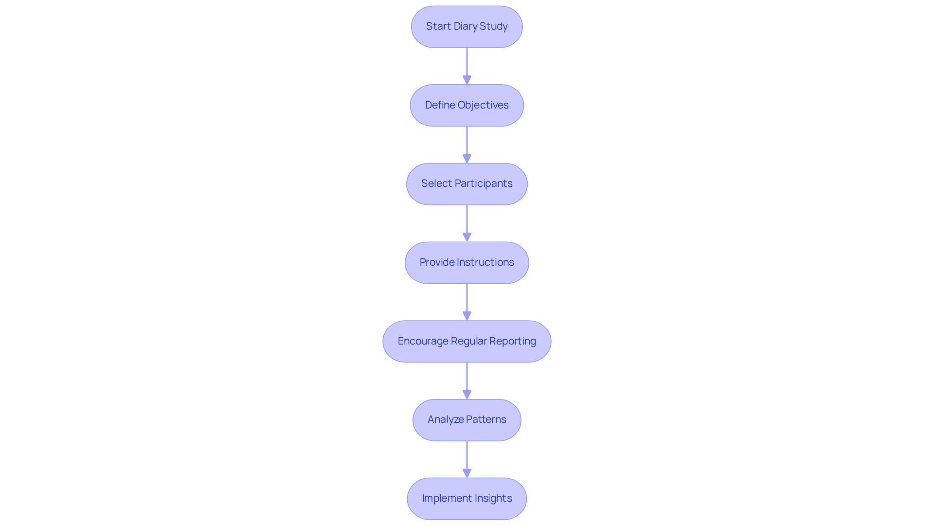 Follow the arrows to see how each step flows into the next in the diary study process, from starting the study to implementing insights gained from user experiences.