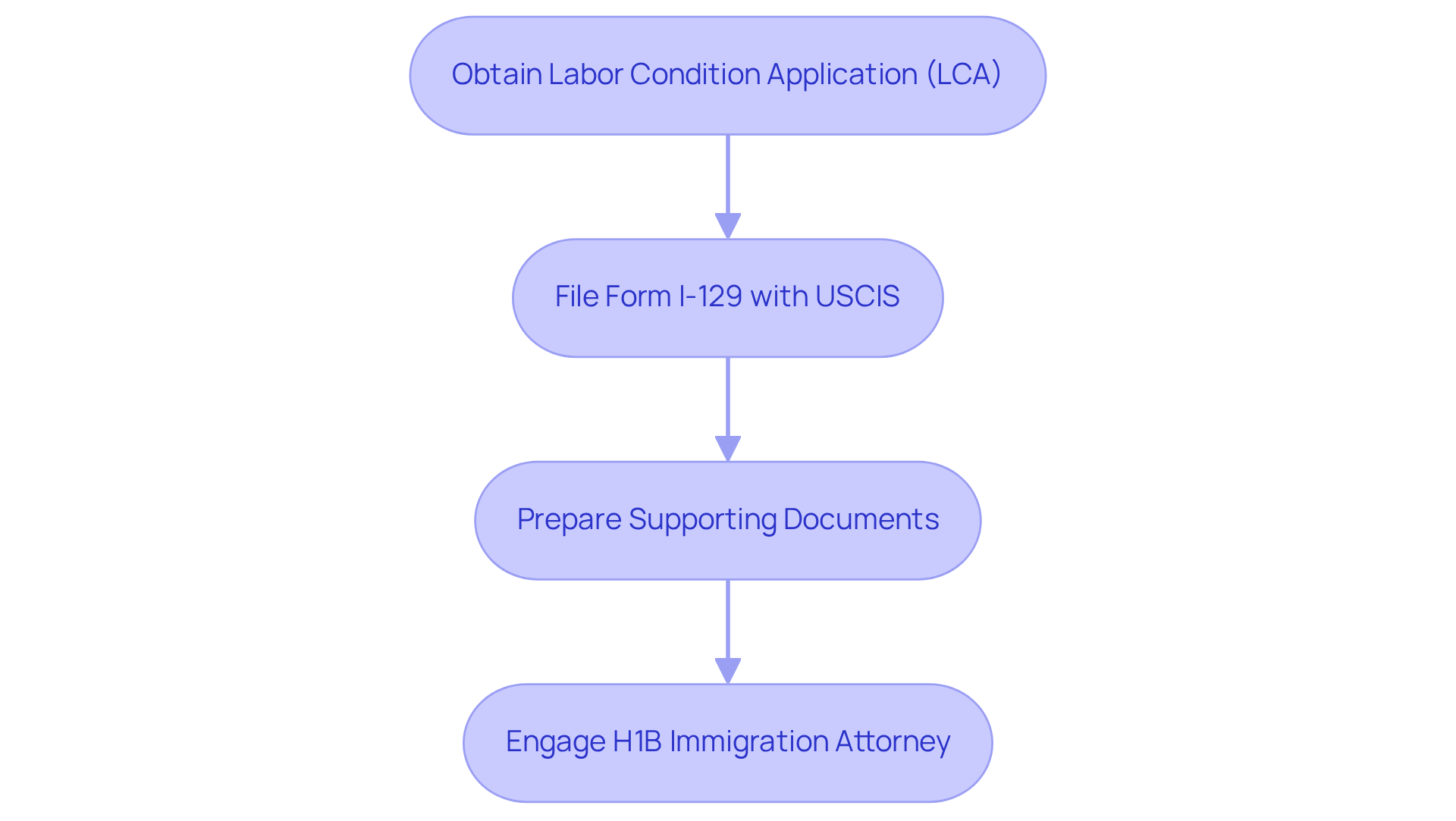 Each box represents a step in the H1B application journey. Follow the arrows to see how each step leads to the next, guiding you through the process. Each box represents a step in the H1B application journey. Follow the arrows to see how each step leads to the next, guiding you through the process.