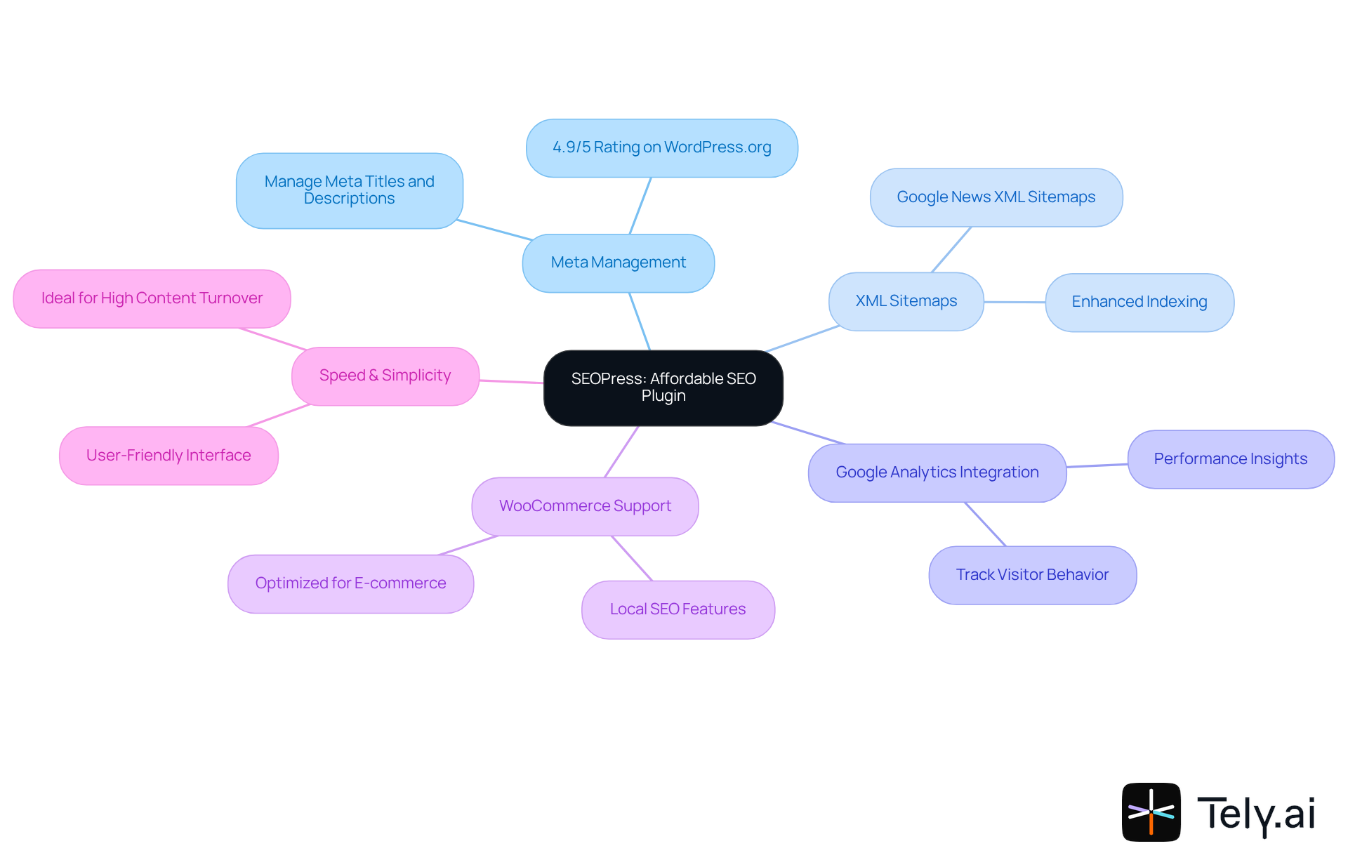 The central node represents SEOPress, with branches showing its main features and benefits. Each color-coded section helps you quickly identify different aspects of the plugin and how they contribute to better [[SEO strategies](https://tely.ai/post/best-practices-for-effective-b-2-b-content-marketing-proven-strategies-for-success)](https://tely.ai/post/best-practices-for-effective-b-2-b-content-marketing-proven-strategies-for-success).
