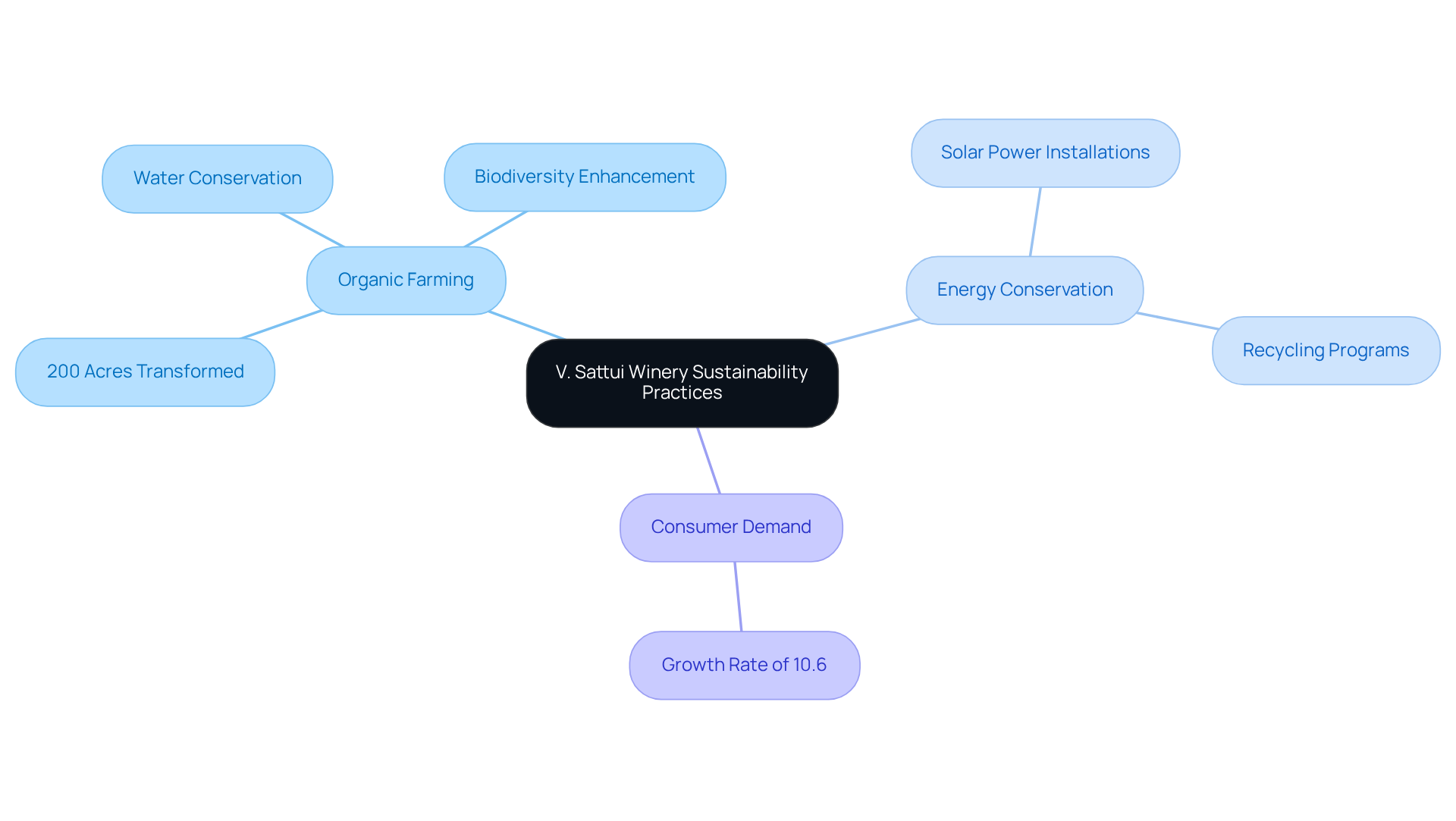 This mindmap illustrates how V. Sattui Winery integrates sustainability into its practices. Each branch represents a key area of focus, showing how they contribute to a healthier planet and meet consumer needs. Follow the branches to explore the winery's innovative approaches to winemaking. This mindmap illustrates how V. Sattui Winery integrates sustainability into its practices. Each branch represents a key area of focus, showing how they contribute to a healthier planet and meet consumer needs. Follow the branches to explore the winery's innovative approaches to winemaking.