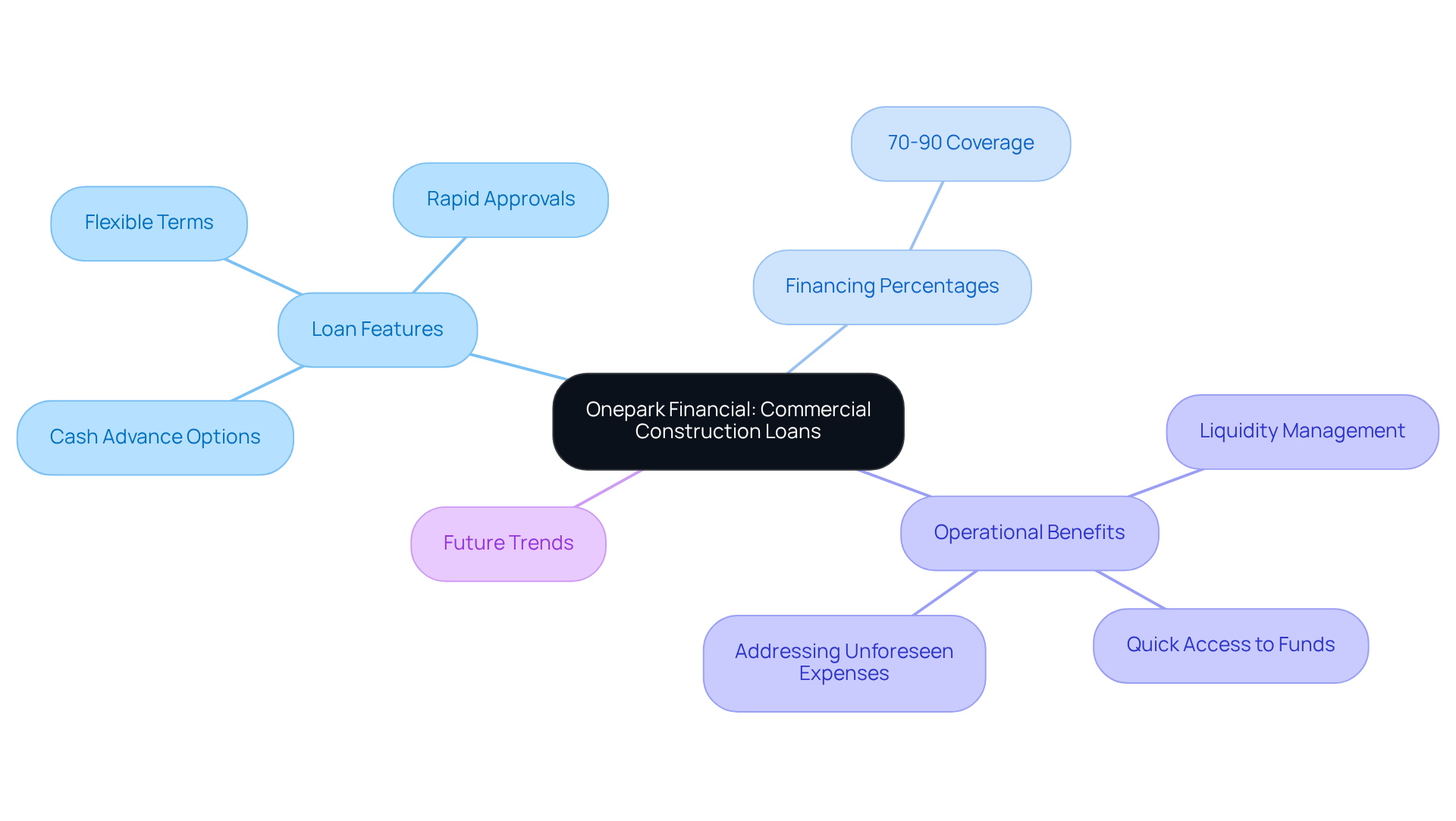 Start at the center with Onepark Financial's offerings, then explore the branches to see how different features and benefits connect to support construction firms in their financial management.