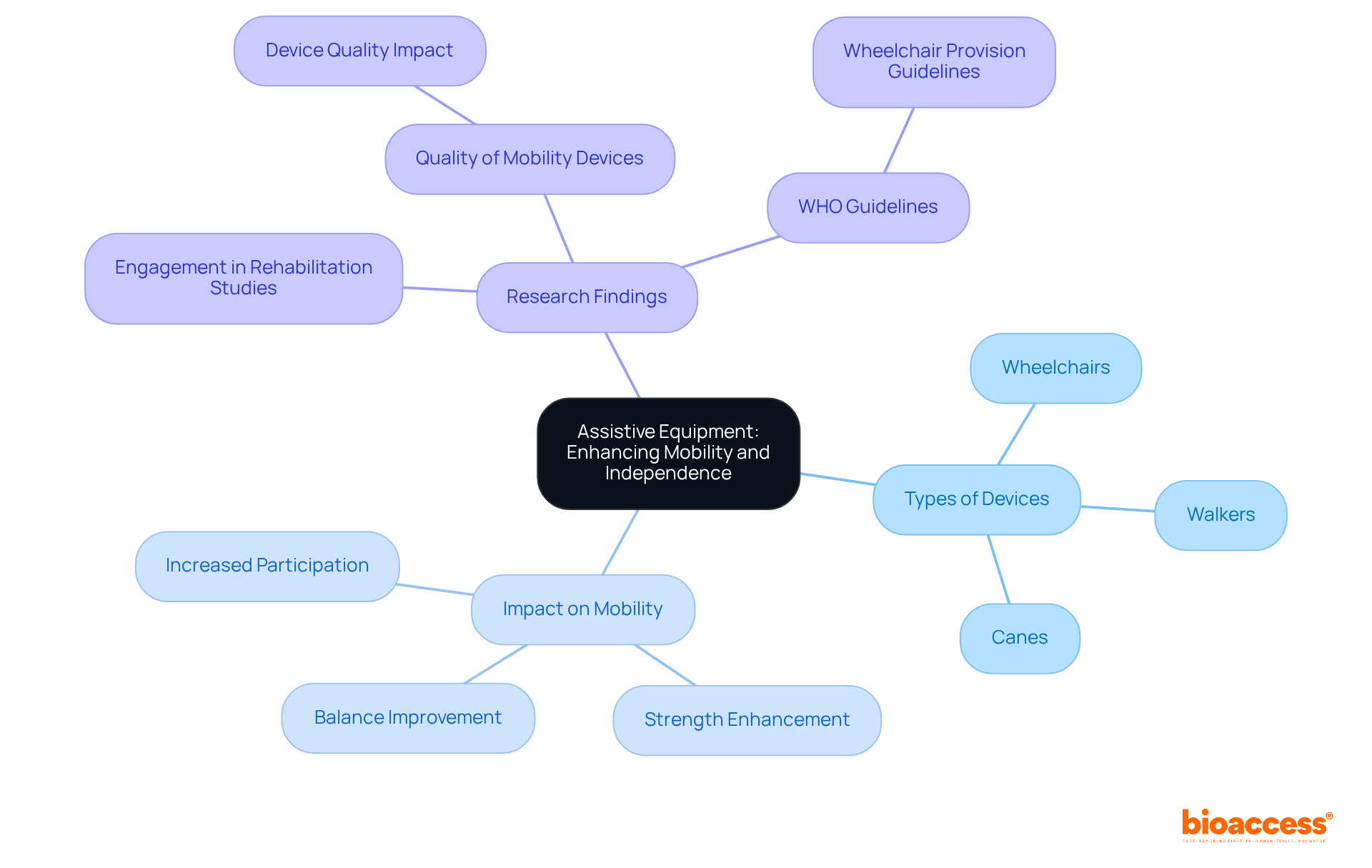At the center, you'll find the main topic of assistive equipment. As you follow the branches, you'll see different types of devices, their specific impacts on mobility, and key research findings that illustrate their importance in rehabilitation. Each color represents a different category, making it easier to navigate and understand the relationships.