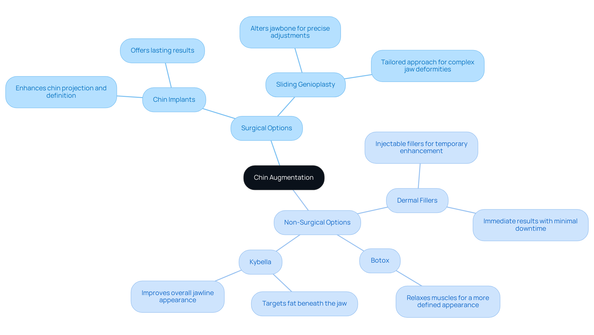 The central node represents the overall topic of chin augmentation. The branches show the two main types of options available, with further branches detailing specific procedures and their benefits. This layout helps you easily navigate through the choices.