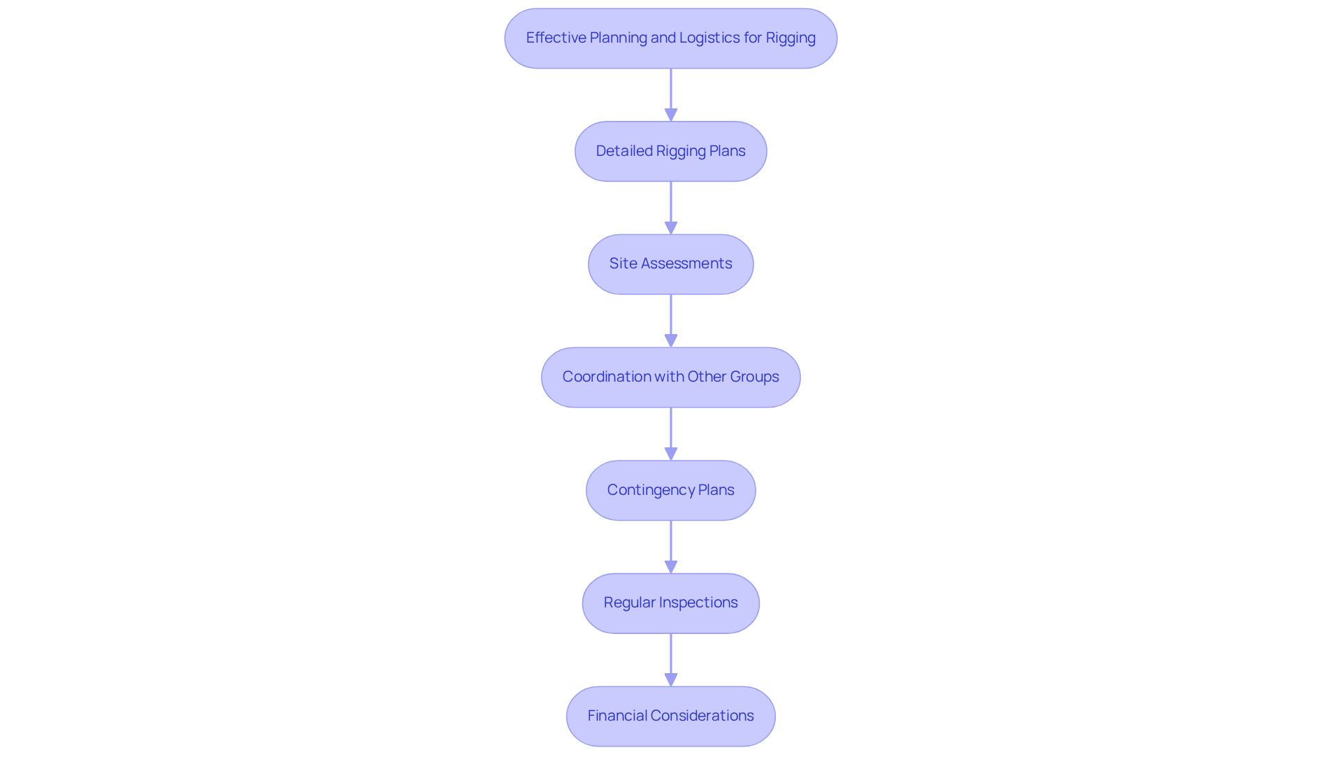 Each box represents a crucial step in the planning and logistics process for rigging. Follow the arrows to understand how each step connects and contributes to the overall success of the event.
