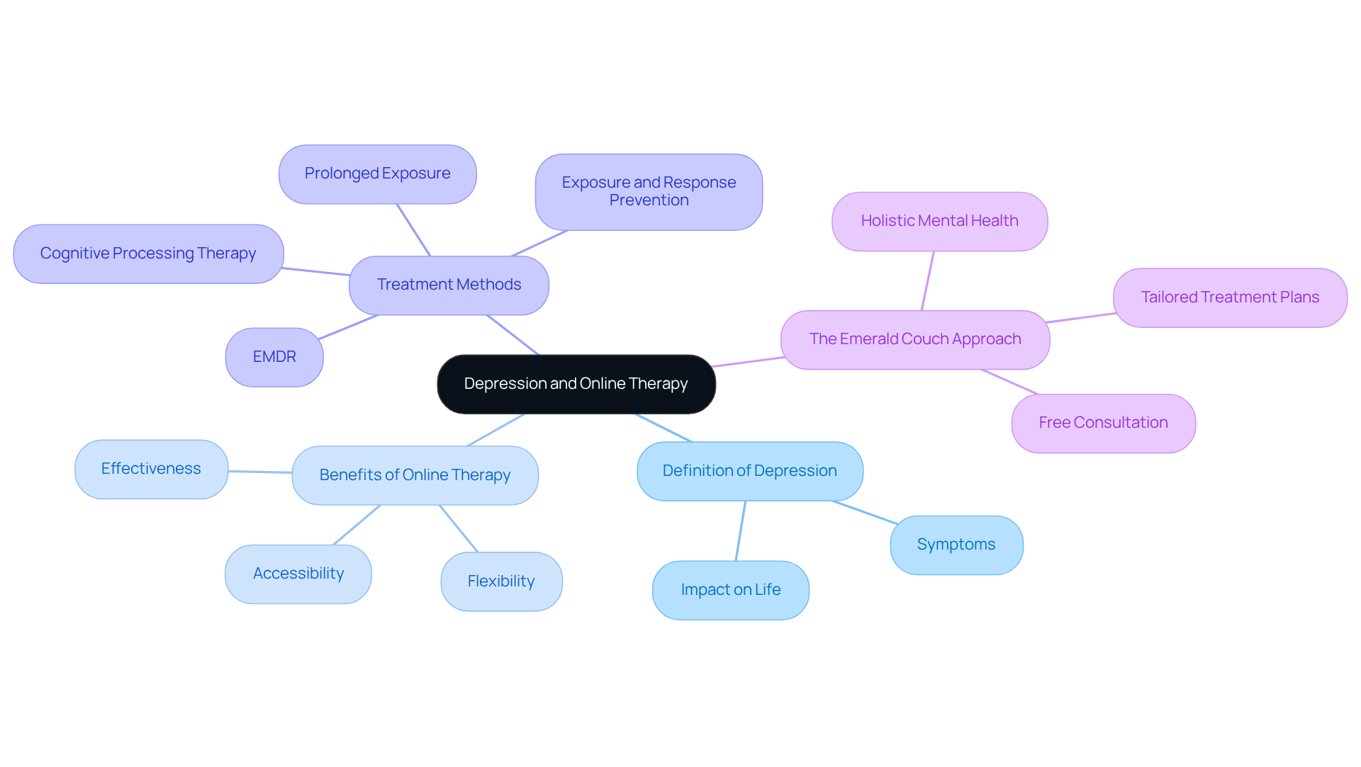 This mindmap starts with the main topic in the center and branches out to show related ideas. Each branch represents a different aspect of depression and online therapy, helping you see how they connect and what options are available for treatment.