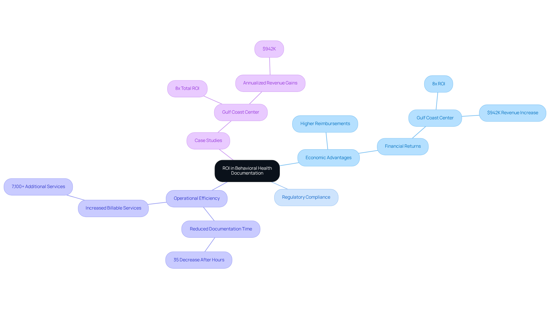 The central node represents the main topic of ROI in behavioral health documentation. Each branch shows a related area, helping you understand how investments in record-keeping can lead to better financial outcomes and compliance.