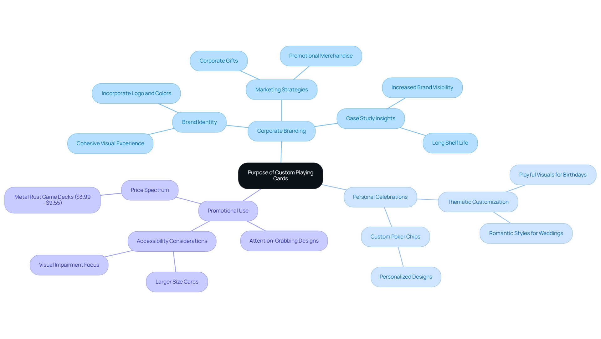 Begin at the center with the overall purpose, then follow the branches to explore how custom playing cards can serve different functions — each branch reveals specific tips and ideas tailored for that purpose.