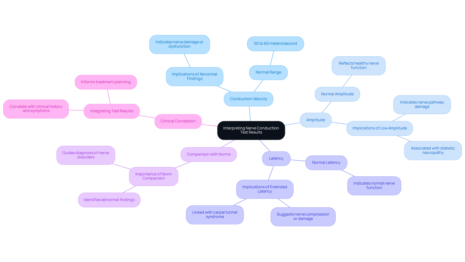 This mindmap helps you visualize the key parameters of nerve conduction tests. Start at the center with the main topic, then follow the branches to learn about each parameter and its importance in understanding your health. This mindmap helps you visualize the key parameters of nerve conduction tests. Start at the center with the main topic, then follow the branches to learn about each parameter and its importance in understanding your health.