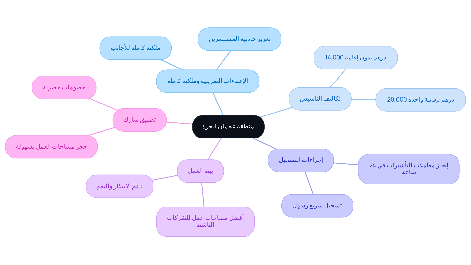 توضح الخريطة الذهنية كيف يمكن للشركات الناشئة الاستفادة من منطقة عجمان الحرة، حيث يمكنك رؤية كل ميزة وكيف ترتبط ببعضها البعض. توضح الخريطة الذهنية كيف يمكن للشركات الناشئة الاستفادة من منطقة عجمان الحرة، حيث يمكنك رؤية كل ميزة وكيف ترتبط ببعضها البعض.