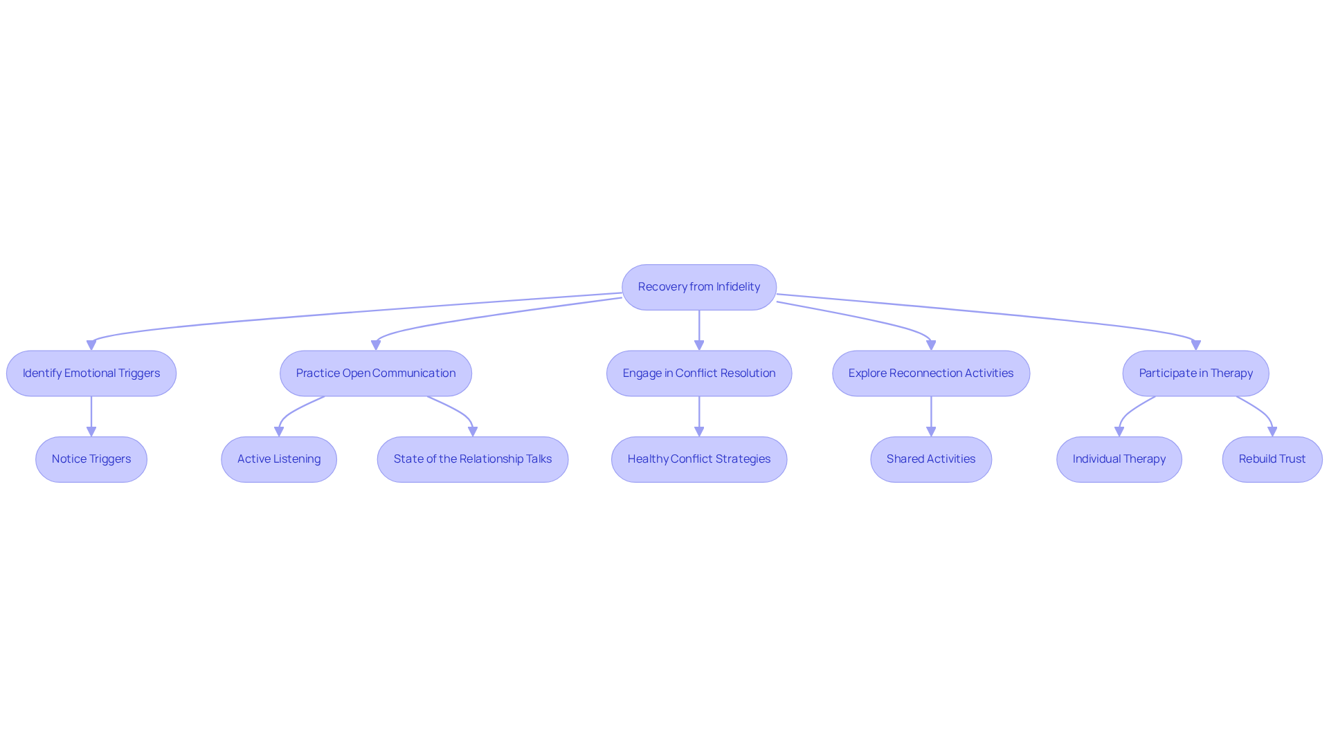 This flowchart guides you through the steps to recover from infidelity. Each box represents a key strategy, and the arrows show how these strategies connect and lead to healing. Follow the flow to understand how to navigate your recovery journey together. This flowchart guides you through the steps to recover from infidelity. Each box represents a key strategy, and the arrows show how these strategies connect and lead to healing. Follow the flow to understand how to navigate your recovery journey together.