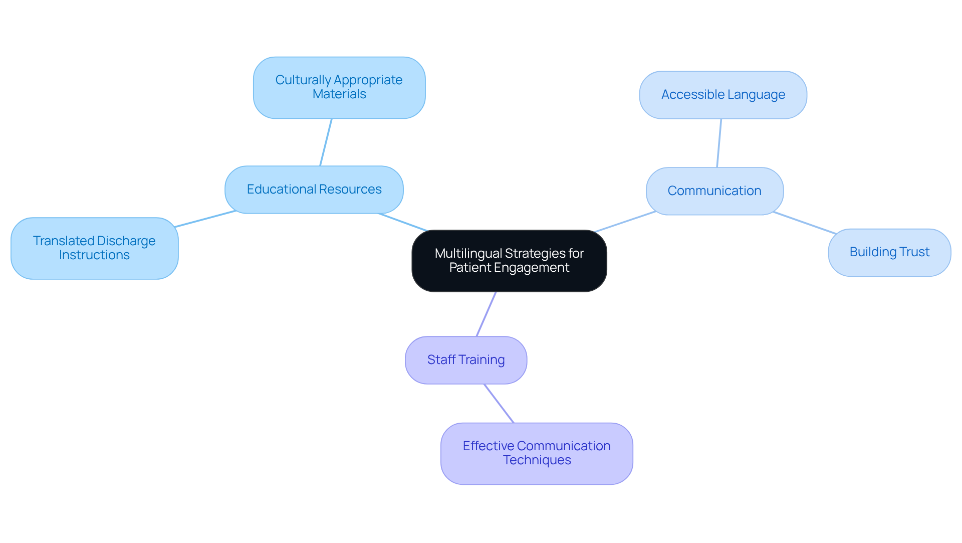 The center represents the main strategy, while the branches show specific actions and benefits that contribute to better patient engagement and outcomes.
