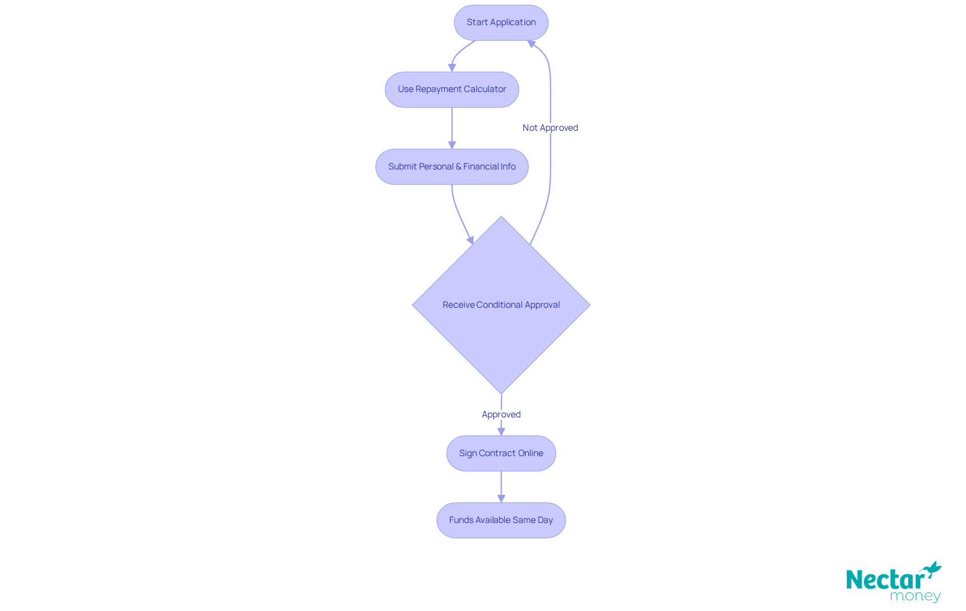 Follow the arrows to see how to navigate the borrowing steps. Each box represents a key action in the process, starting from applying online to receiving your funds.