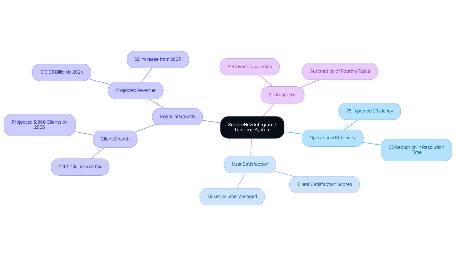 The central node represents ServiceNow's ticketing system, with branches showing key areas of impact. Each sub-node provides specific metrics or insights related to that area, helping you understand how they all connect. The central node represents ServiceNow's ticketing system, with branches showing key areas of impact. Each sub-node provides specific metrics or insights related to that area, helping you understand how they all connect.