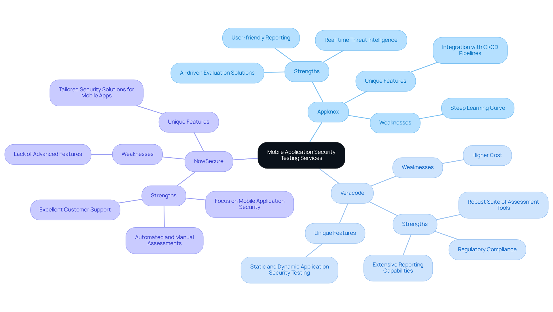 The central node represents the overall topic, while each branch represents a different service. The sub-branches detail the strengths and weaknesses of each service, helping you quickly compare their offerings. The central node represents the overall topic, while each branch represents a different service. The sub-branches detail the strengths and weaknesses of each service, helping you quickly compare their offerings.