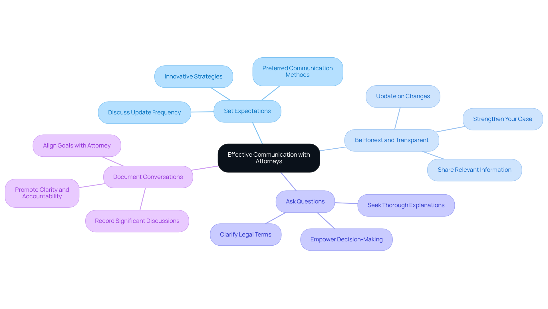 This mindmap shows how to communicate effectively with your attorney. Start at the center with the main idea, then follow the branches to see specific practices that can help you build a strong relationship with your legal representative.