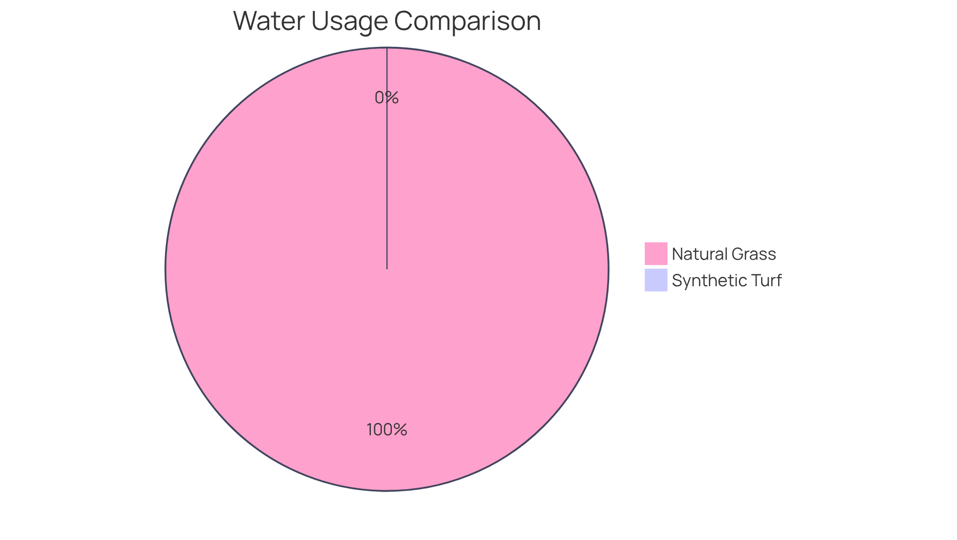 This chart shows how much water is used by natural grass compared to synthetic turf. The green slice represents the water savings from synthetic turf, while the brown slice shows the water needed for natural grass. The bigger the green slice, the more water you save!