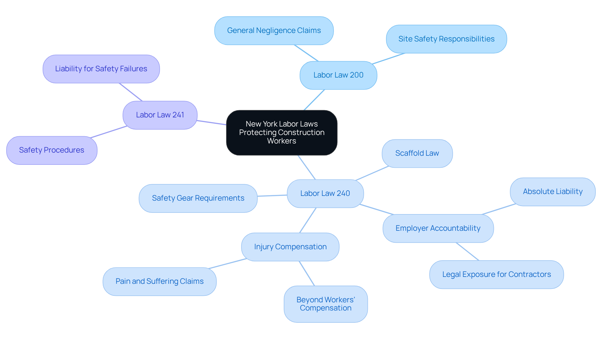 This mindmap shows the key labor laws that protect construction workers in New York. Start at the center with the main topic, then follow the branches to learn about each law and how it helps you stay safe and informed at work.