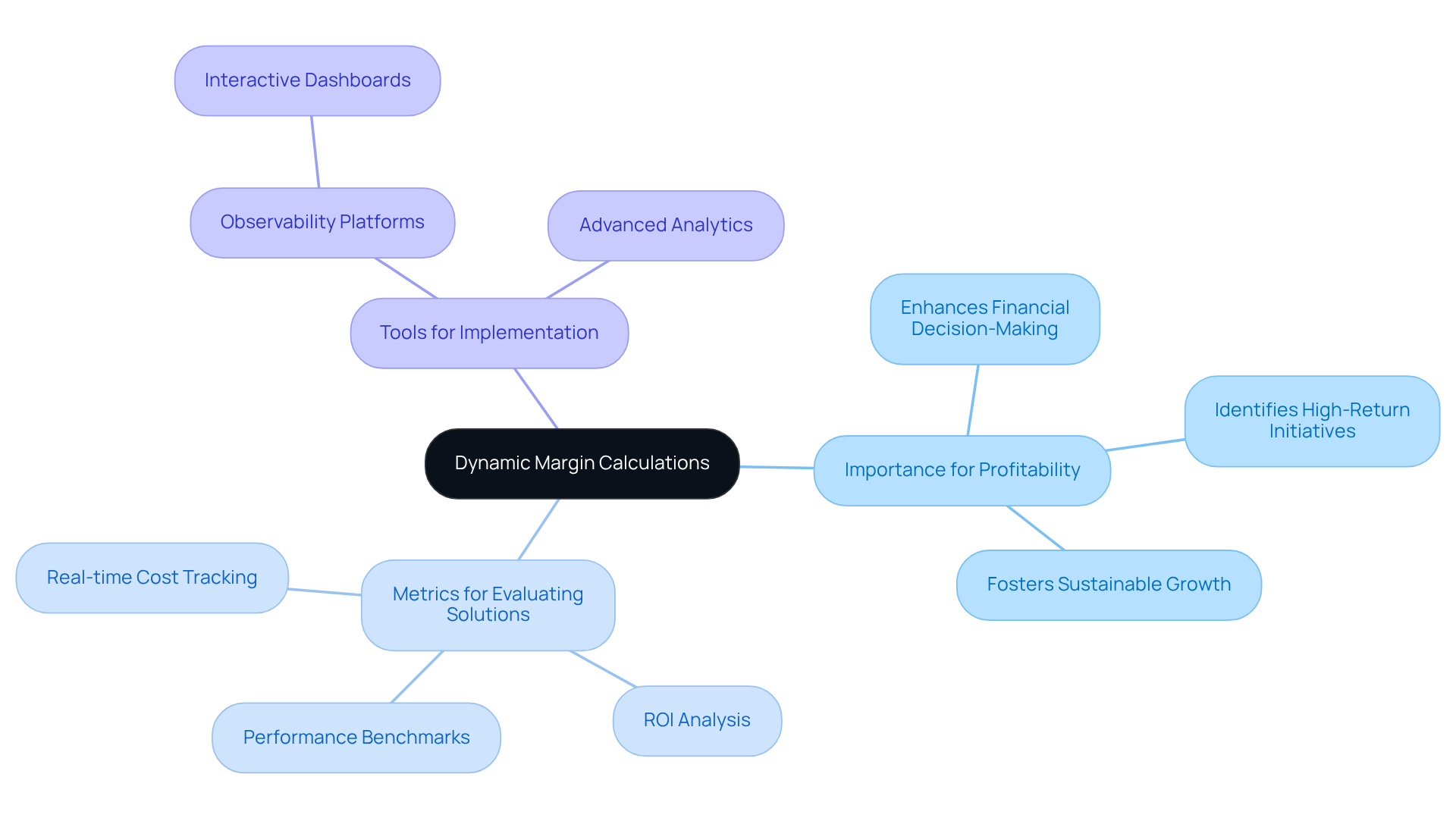 The center represents the main concept of dynamic margin calculations. The branches show how this concept connects to profitability, the metrics used to evaluate solutions, and the tools that facilitate these calculations.