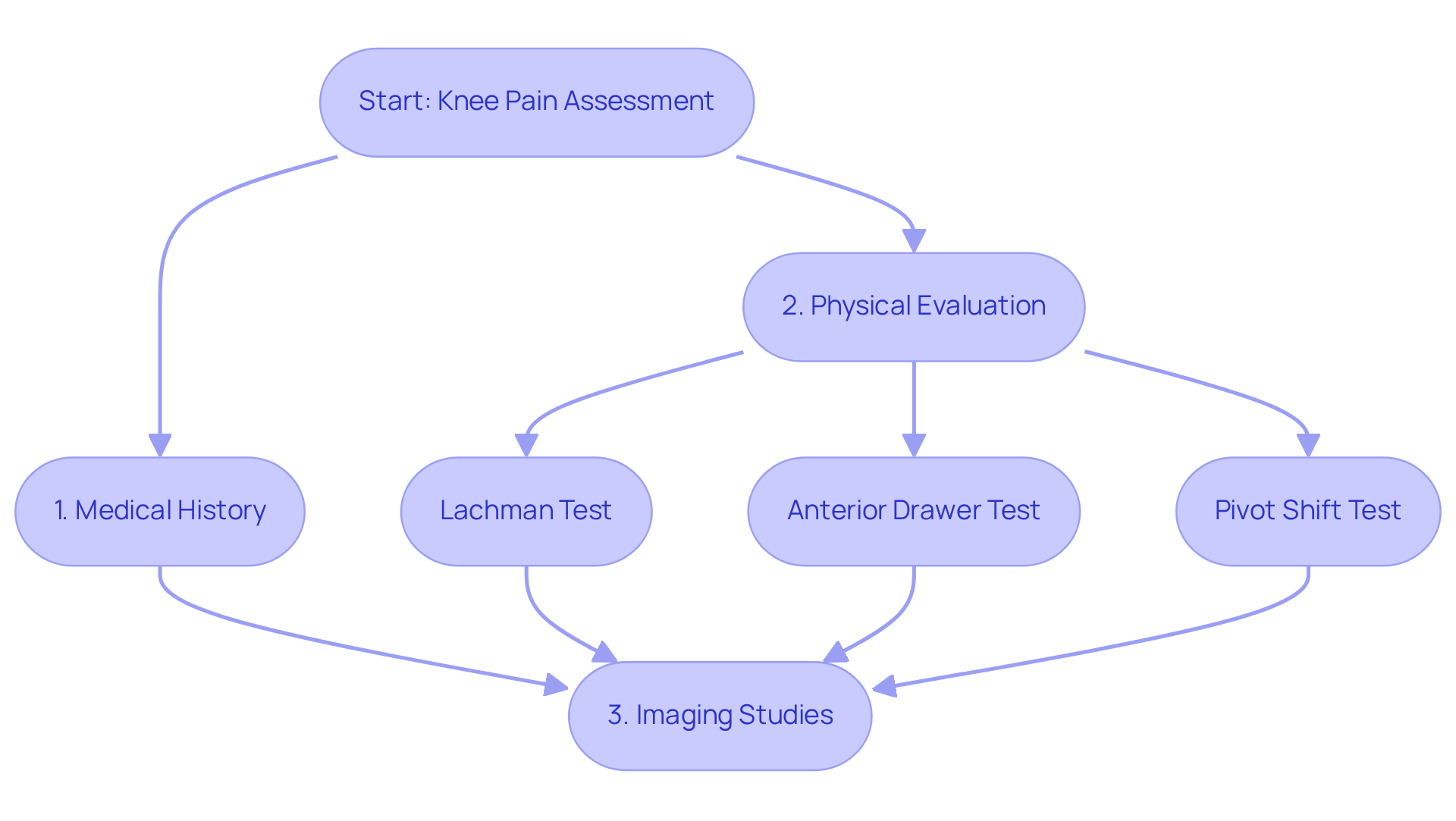 This flowchart guides you through the steps healthcare providers take to diagnose an ACL injury. Start at the top with your knee pain assessment, then follow the arrows to see how each step builds on the previous one, leading to a clearer understanding of your knee's condition. This flowchart guides you through the steps healthcare providers take to diagnose an ACL injury. Start at the top with your knee pain assessment, then follow the arrows to see how each step builds on the previous one, leading to a clearer understanding of your knee's condition.