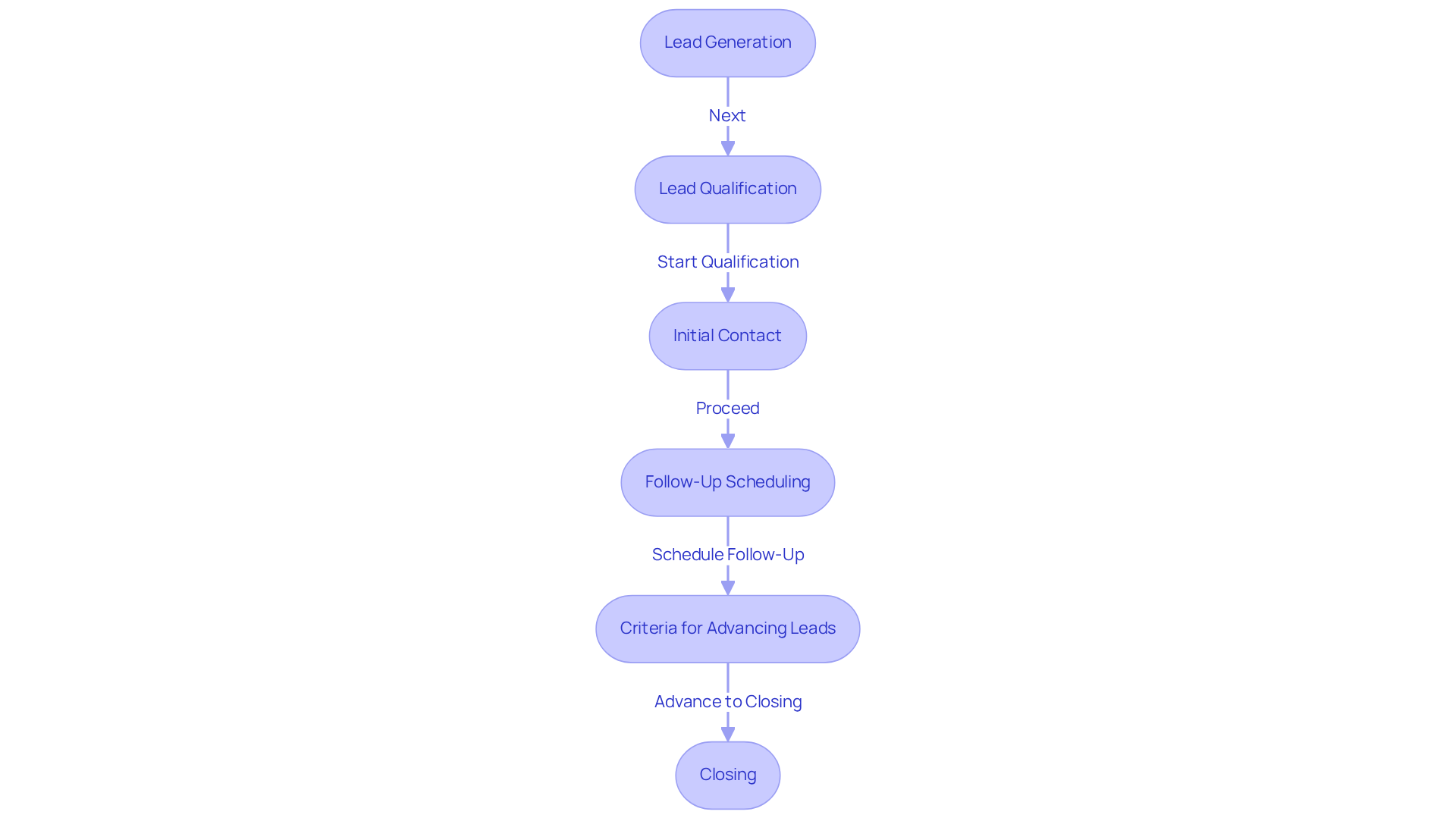 Each box represents a stage in the sales process. Follow the arrows to see how each step connects and what actions are required at each stage. Each box represents a stage in the sales process. Follow the arrows to see how each step connects and what actions are required at each stage.