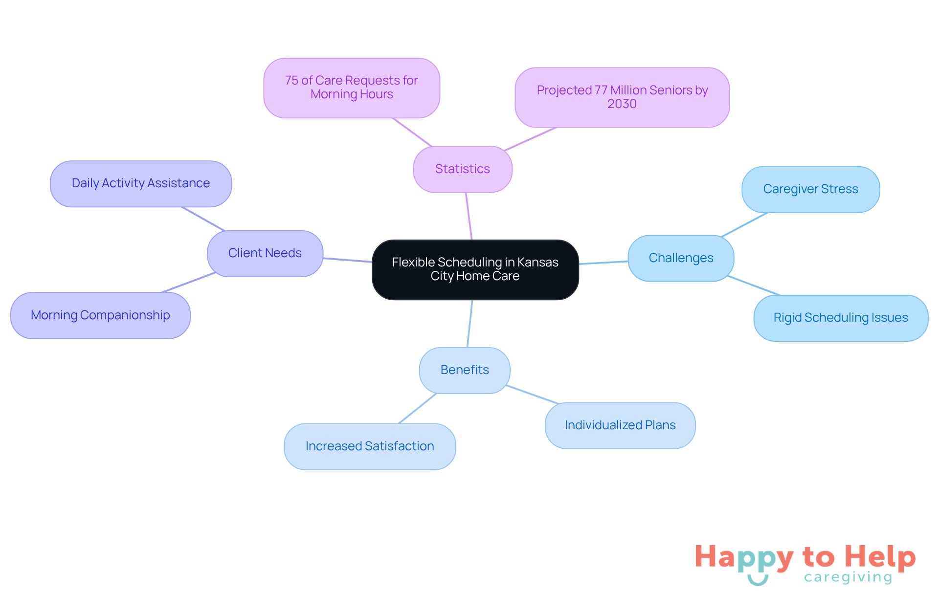 The central idea is flexible scheduling, with branches showing the challenges families face, the benefits of flexibility, specific client needs, and relevant statistics. Each branch helps illustrate how these elements connect to the main topic.